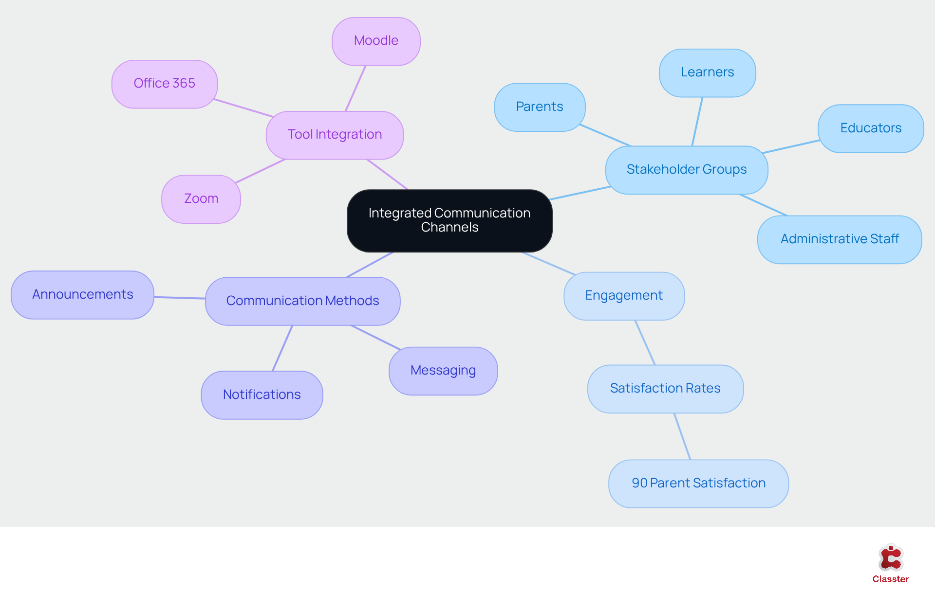 Start at the center with the main idea of integrated communication. Follow the branches to explore how different groups are involved, the methods of communication used, and the tools that enhance the platform's capabilities. Start at the center with the main idea of integrated communication. Follow the branches to explore how different groups are involved, the methods of communication used, and the tools that enhance the platform's capabilities.
