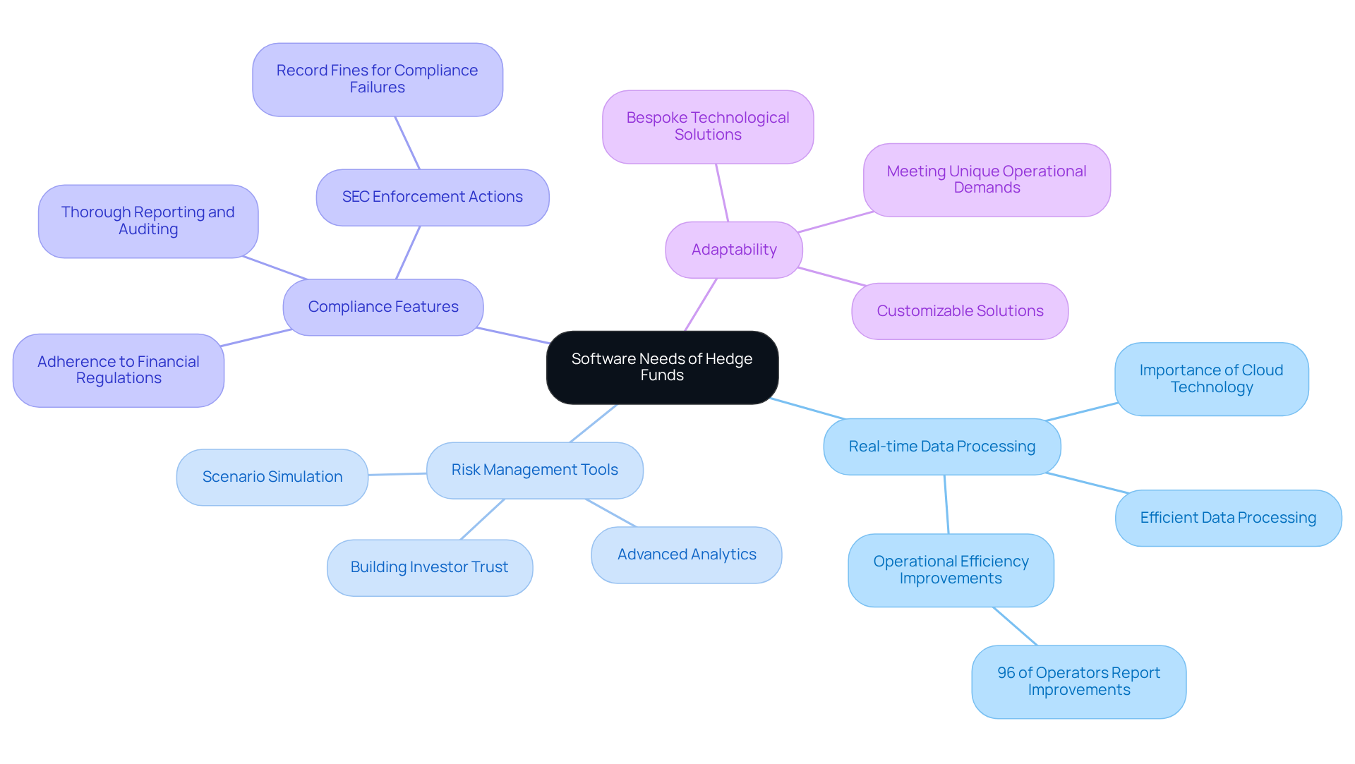The center represents the overall software needs of hedge funds. Each branch shows a key requirement, and the sub-branches provide more details about what that requirement entails. This layout helps you see how each need connects to the central theme. The center represents the overall software needs of hedge funds. Each branch shows a key requirement, and the sub-branches provide more details about what that requirement entails. This layout helps you see how each need connects to the central theme.