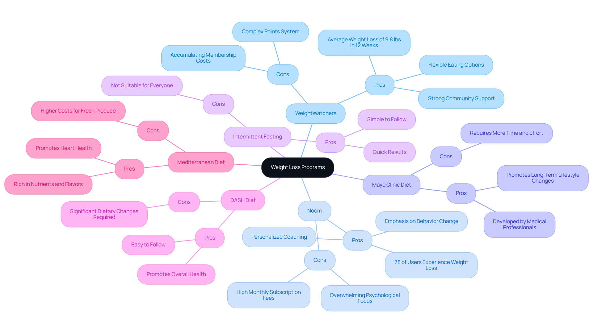 This mindmap helps you explore different weight loss programs. Each branch represents a program, and the sub-branches show the benefits and drawbacks. The more you understand each option, the easier it will be to choose the right fit for your goals!