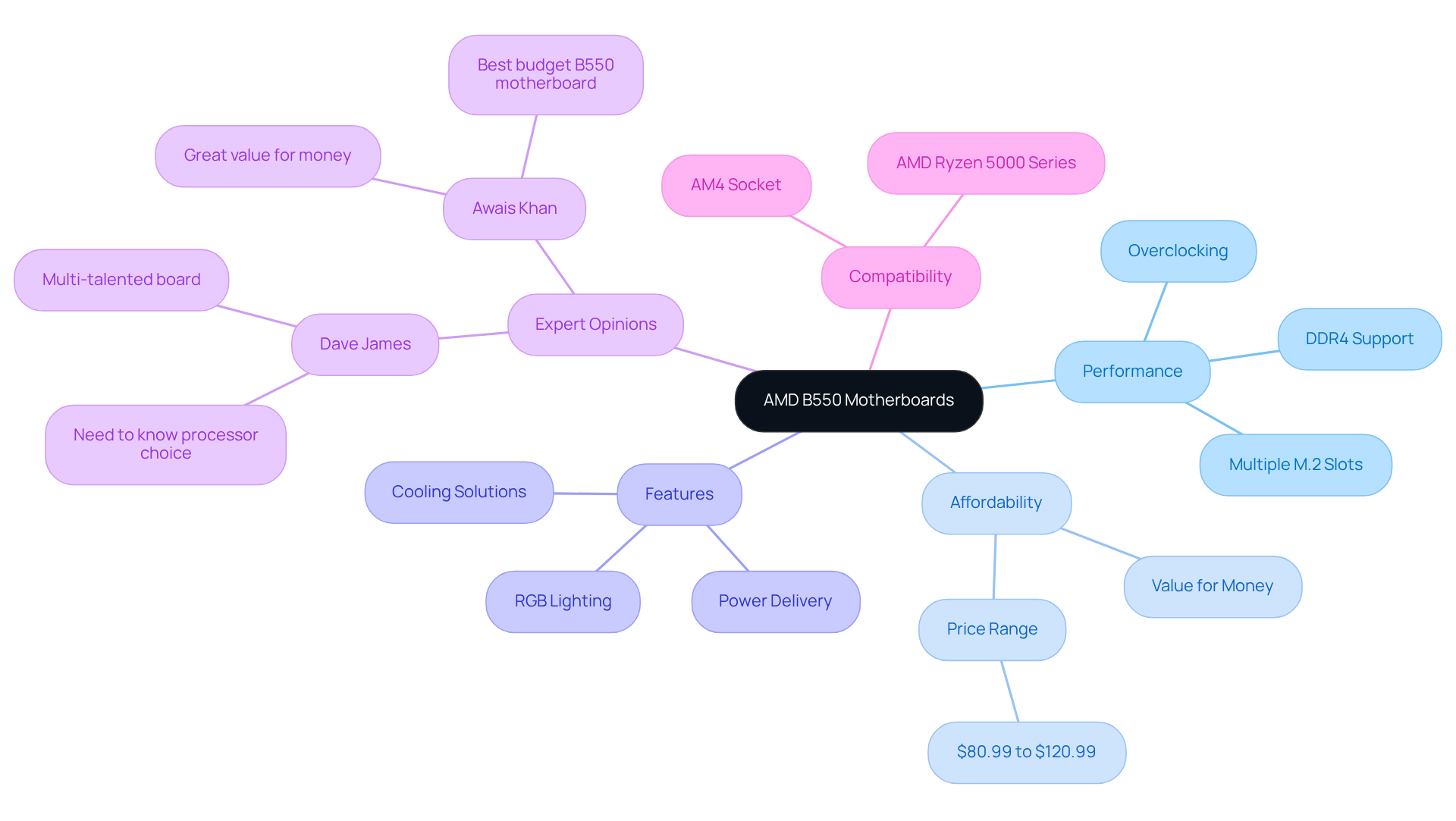 This mindmap starts with the main idea of B550 motherboards in the center. Each branch represents key aspects like performance and affordability, while sub-branches provide more details or expert insights. It's a great way to see how everything fits together! This mindmap starts with the main idea of B550 motherboards in the center. Each branch represents key aspects like performance and affordability, while sub-branches provide more details or expert insights. It's a great way to see how everything fits together!