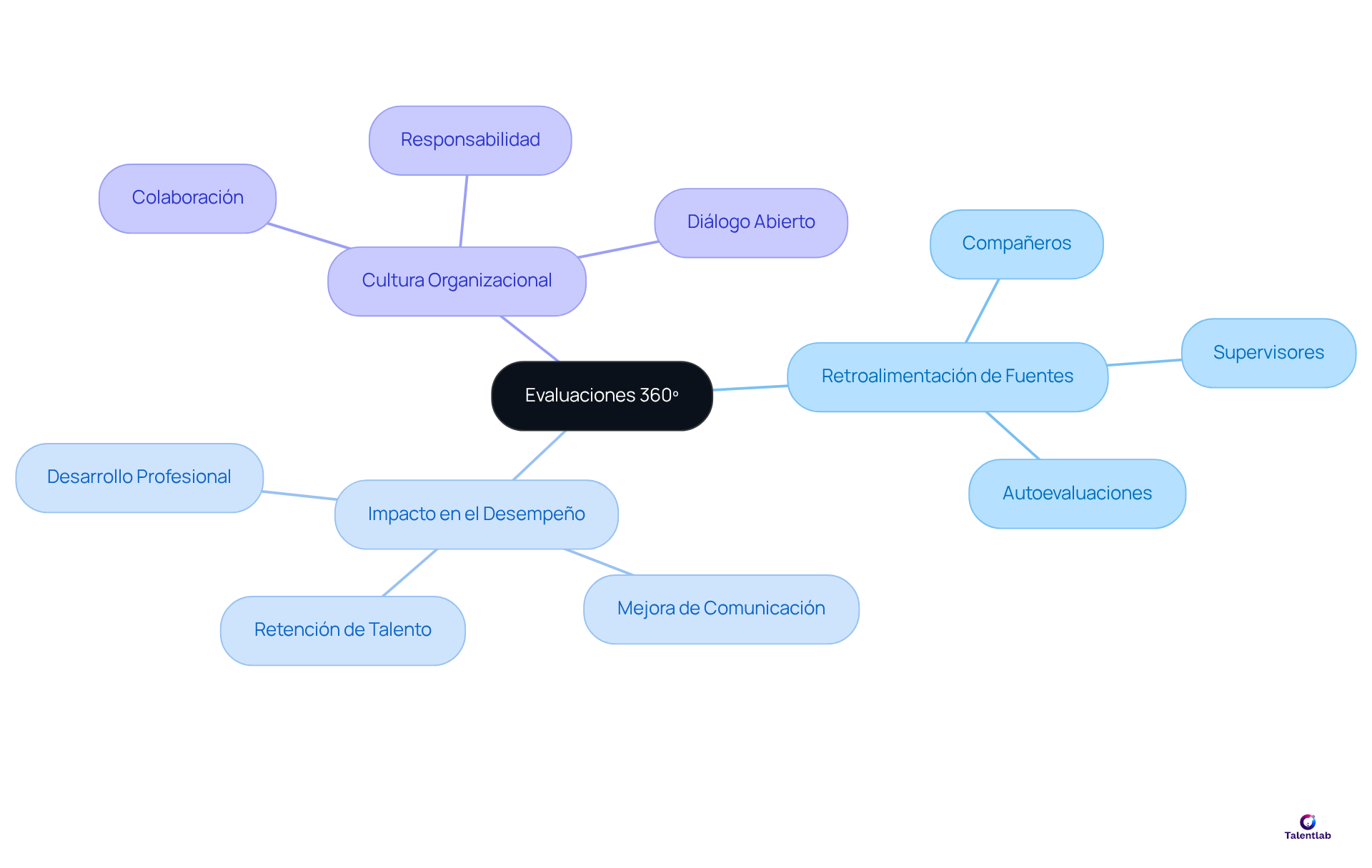 El nodo central representa las evaluaciones 360º, y las ramas muestran cómo afectan diferentes aspectos del entorno laboral. Sigue las ramas para entender cómo cada fuente de retroalimentación contribuye al desarrollo y la cultura organizacional.