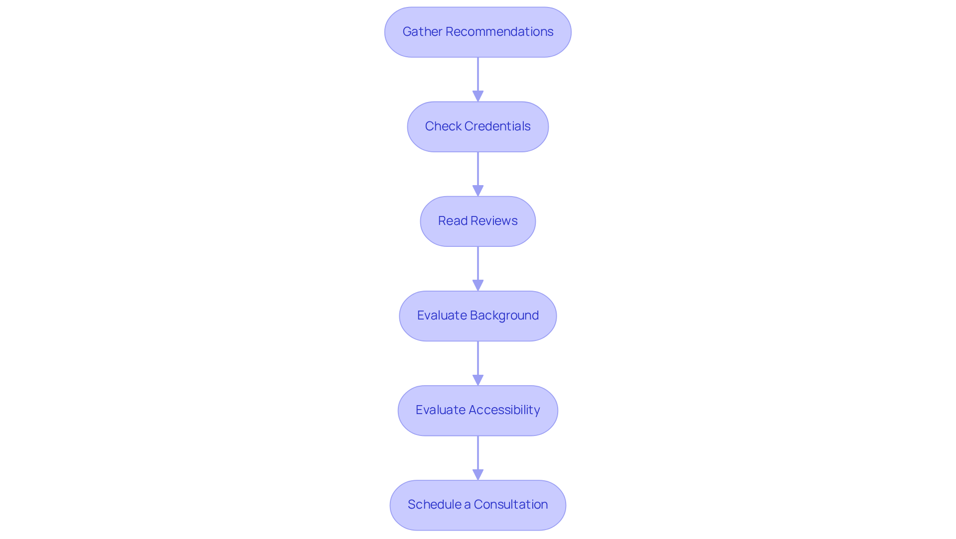 Each box represents a step in the process of finding the right cardiologist. Follow the arrows to see the order of actions you should take to ensure you make an informed choice.