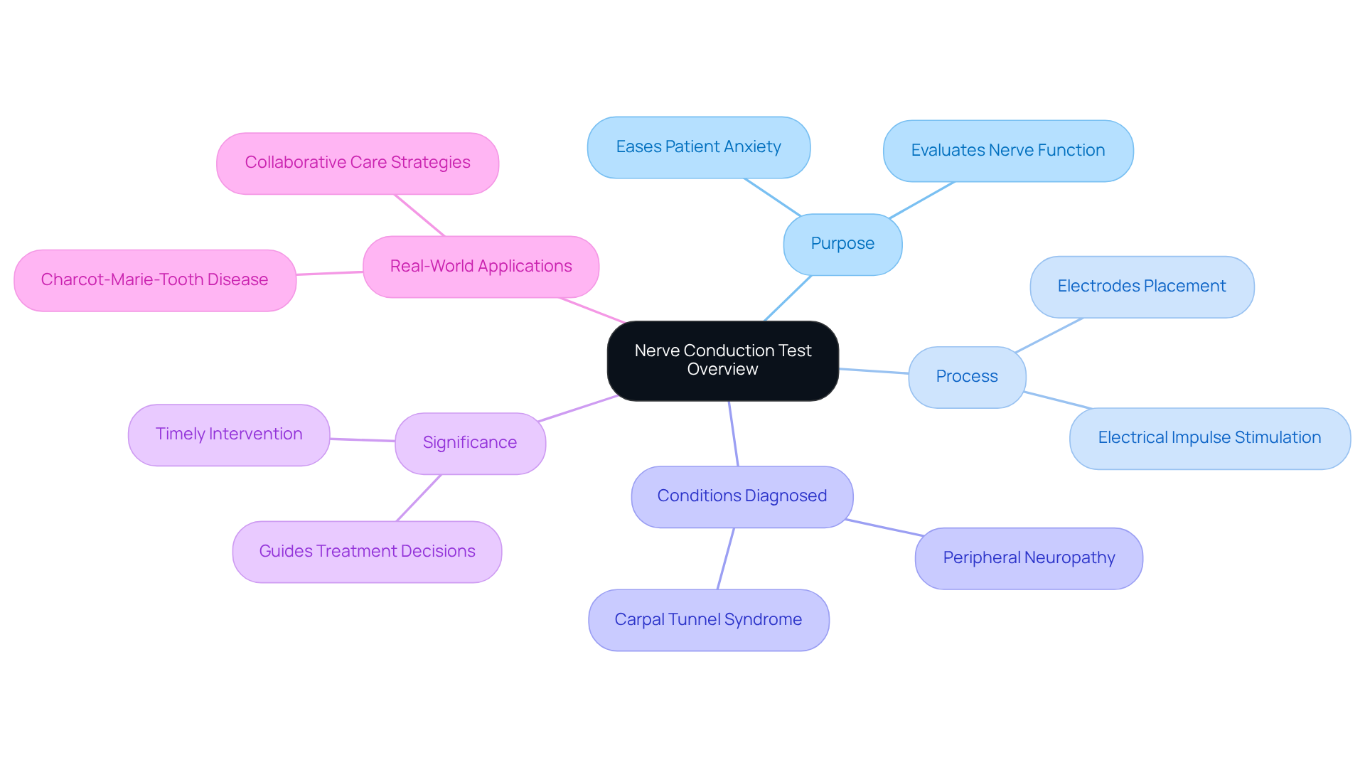This mindmap starts with the nerve conduction test at the center. Each branch represents a different aspect of the test, helping you understand its purpose, how it works, the conditions it can diagnose, and its importance in healthcare. Follow the branches to explore each topic in detail! This mindmap starts with the nerve conduction test at the center. Each branch represents a different aspect of the test, helping you understand its purpose, how it works, the conditions it can diagnose, and its importance in healthcare. Follow the branches to explore each topic in detail!