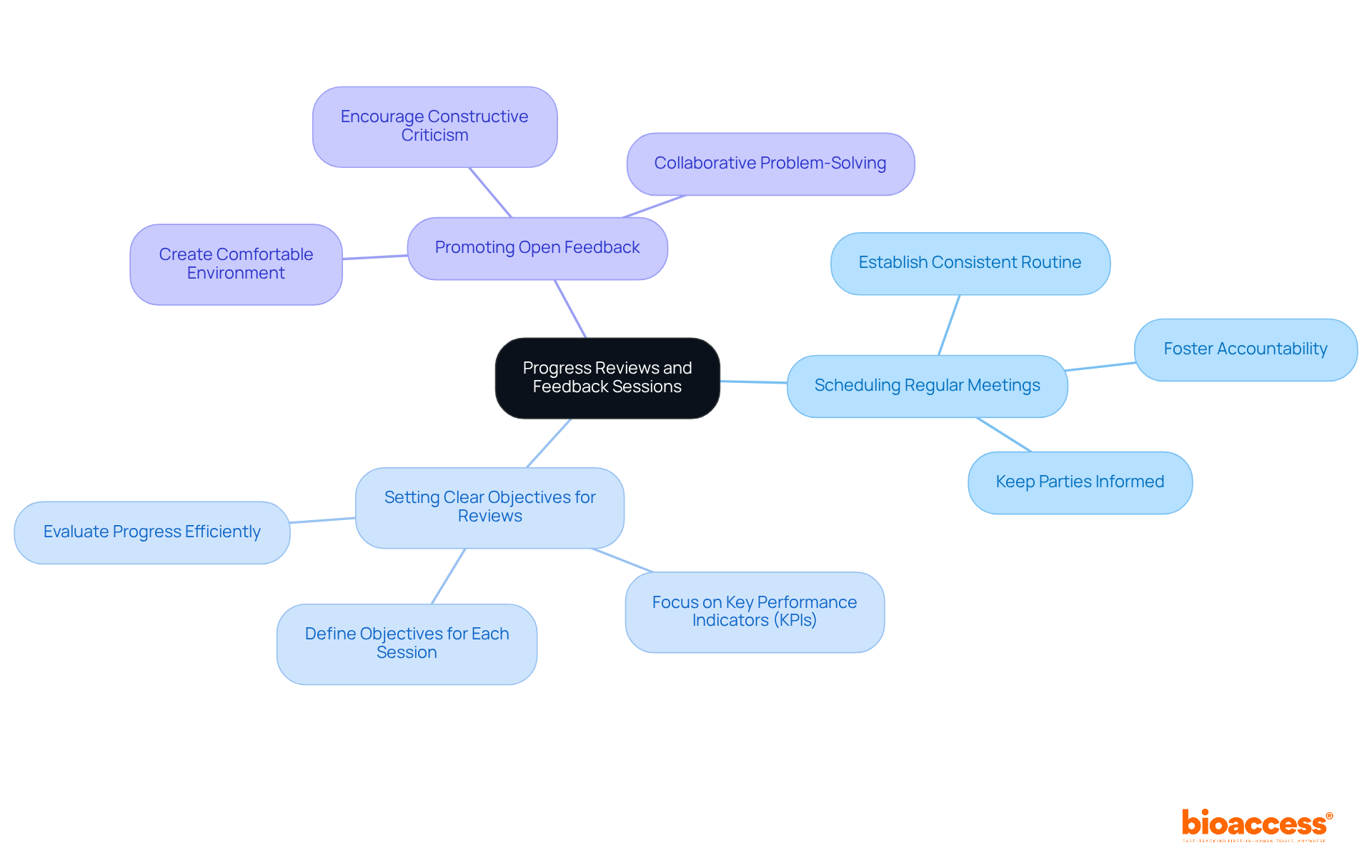 The central idea is about improving clinical trials through structured feedback. Each branch represents a key practice, and the sub-branches provide details on how to implement these practices effectively.