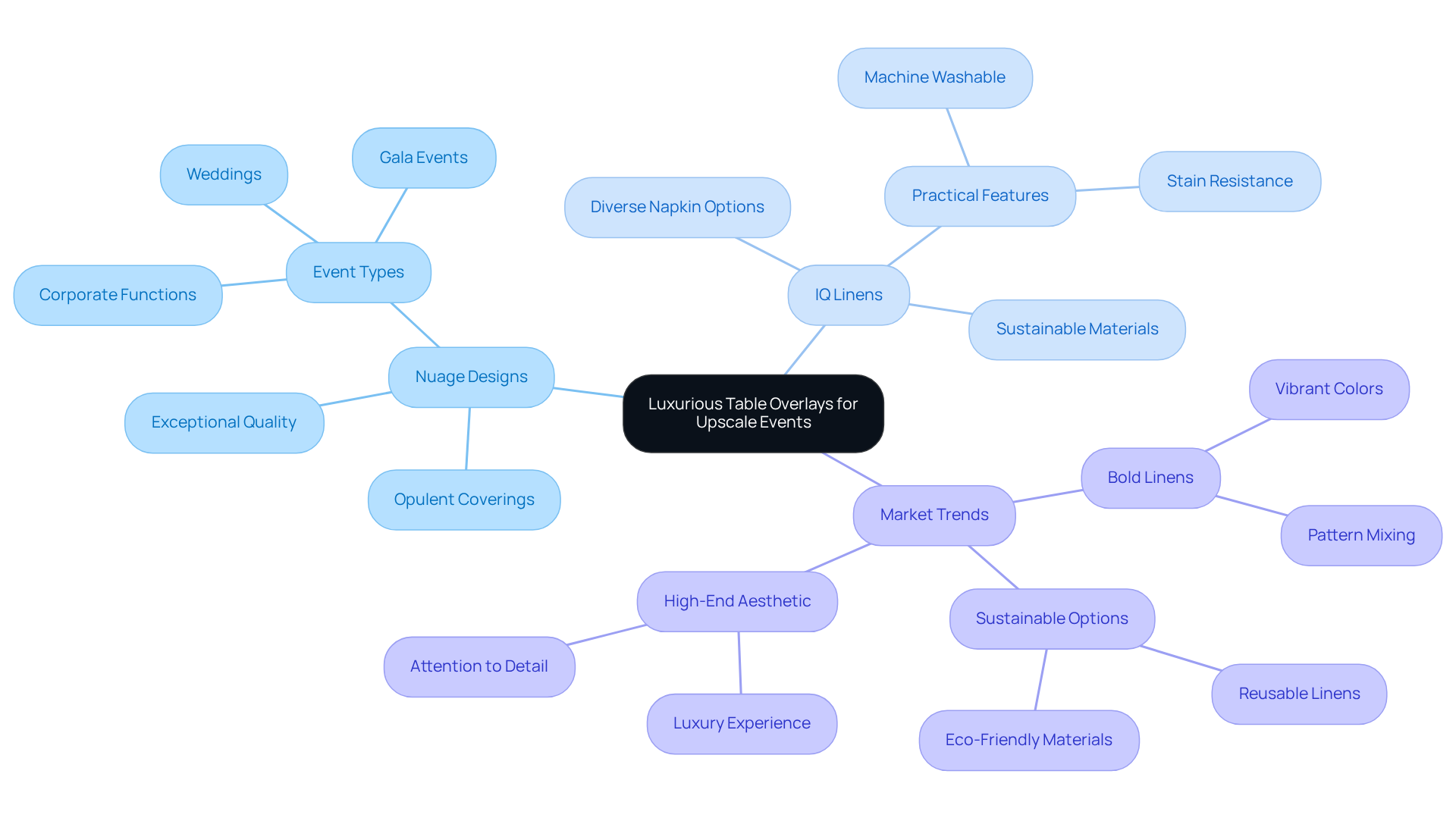 The central node represents the main topic, while the branches show key players and trends in luxury event decor. Each branch highlights important aspects, making it easy to understand how they contribute to creating upscale events.