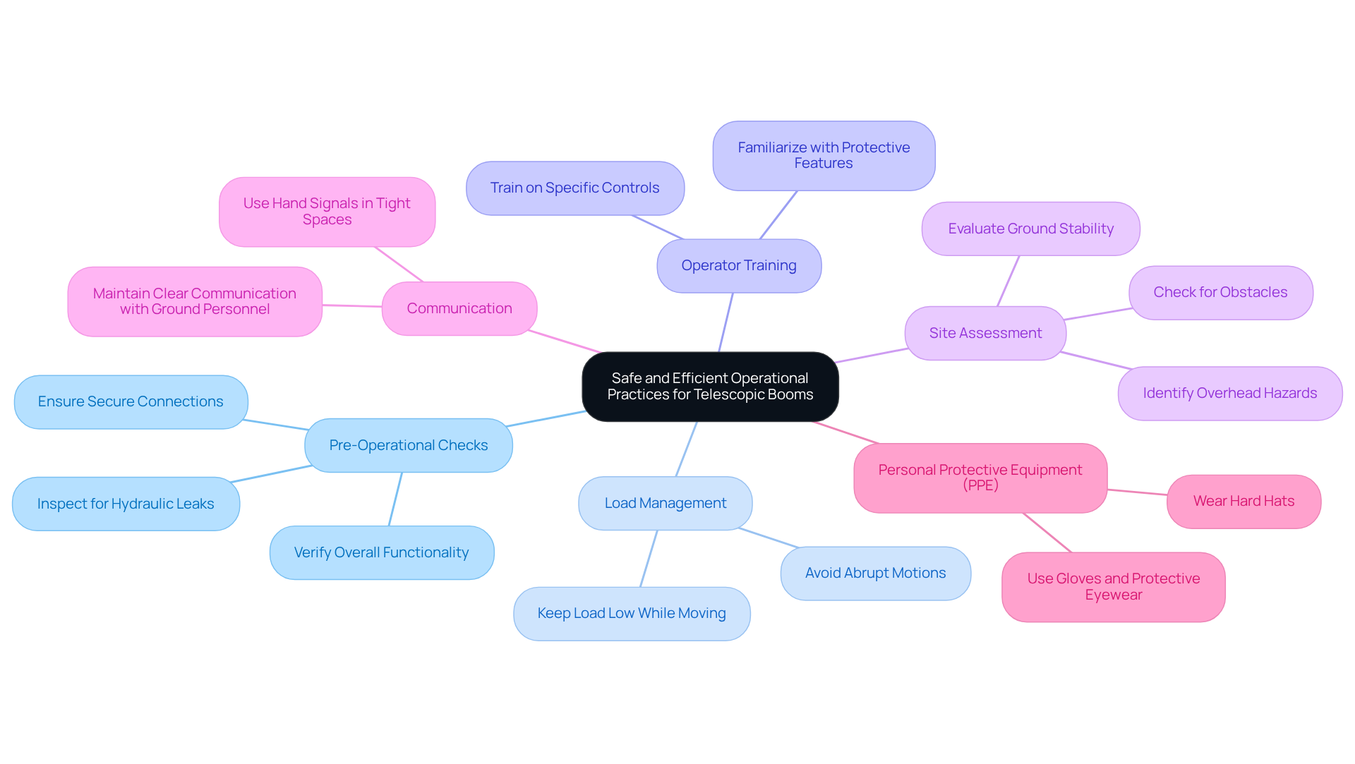 This mindmap starts with the main idea of safe operational practices at the center. Each branch represents a specific best practice, and you can follow the branches to see the details of what each practice entails. It's a visual way to understand how to operate telescopic booms safely!
