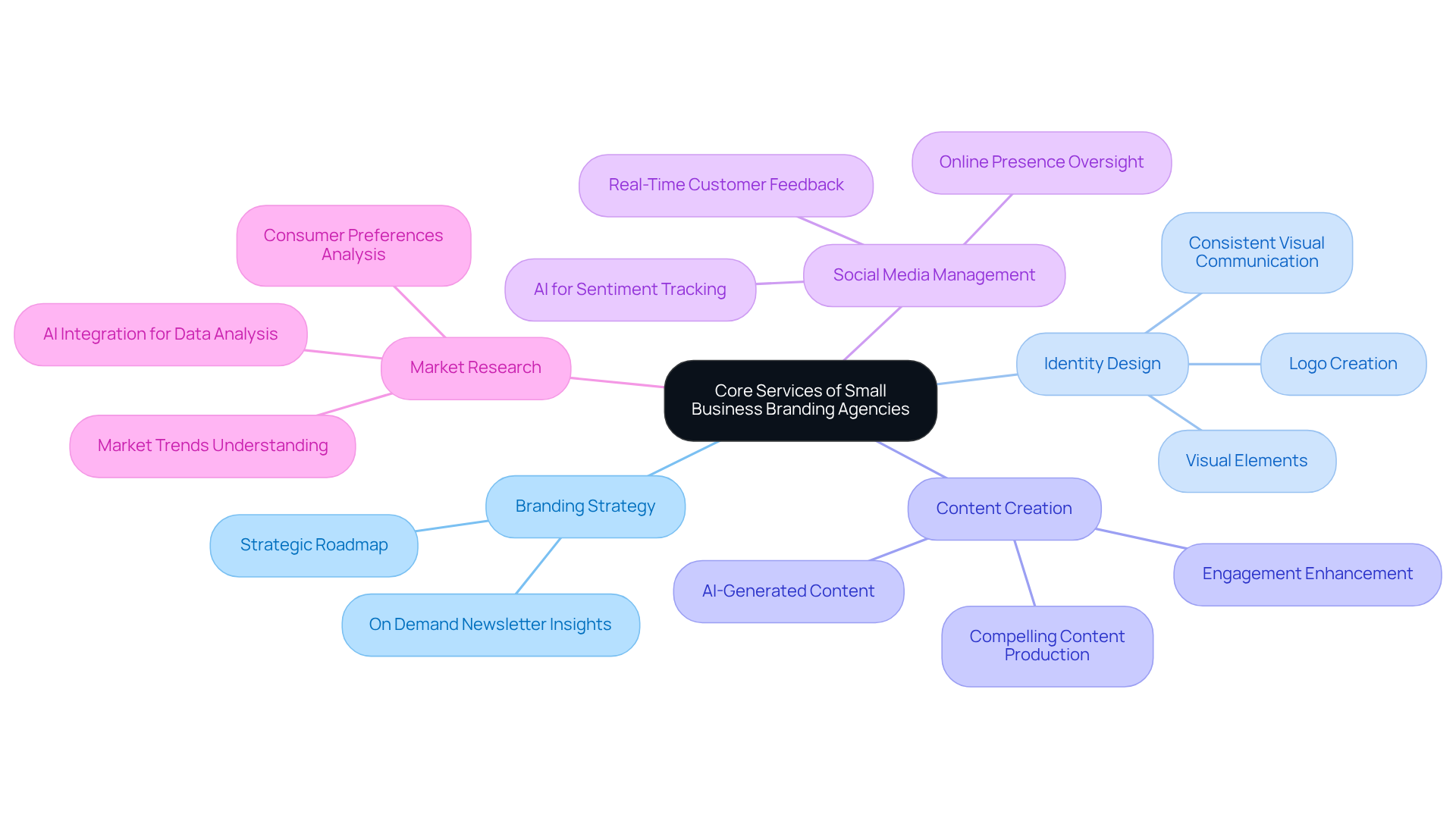 The central node represents the overall theme, while each branch shows a specific service offered by branding agencies. Sub-branches provide additional details about each service, illustrating how they contribute to effective branding.