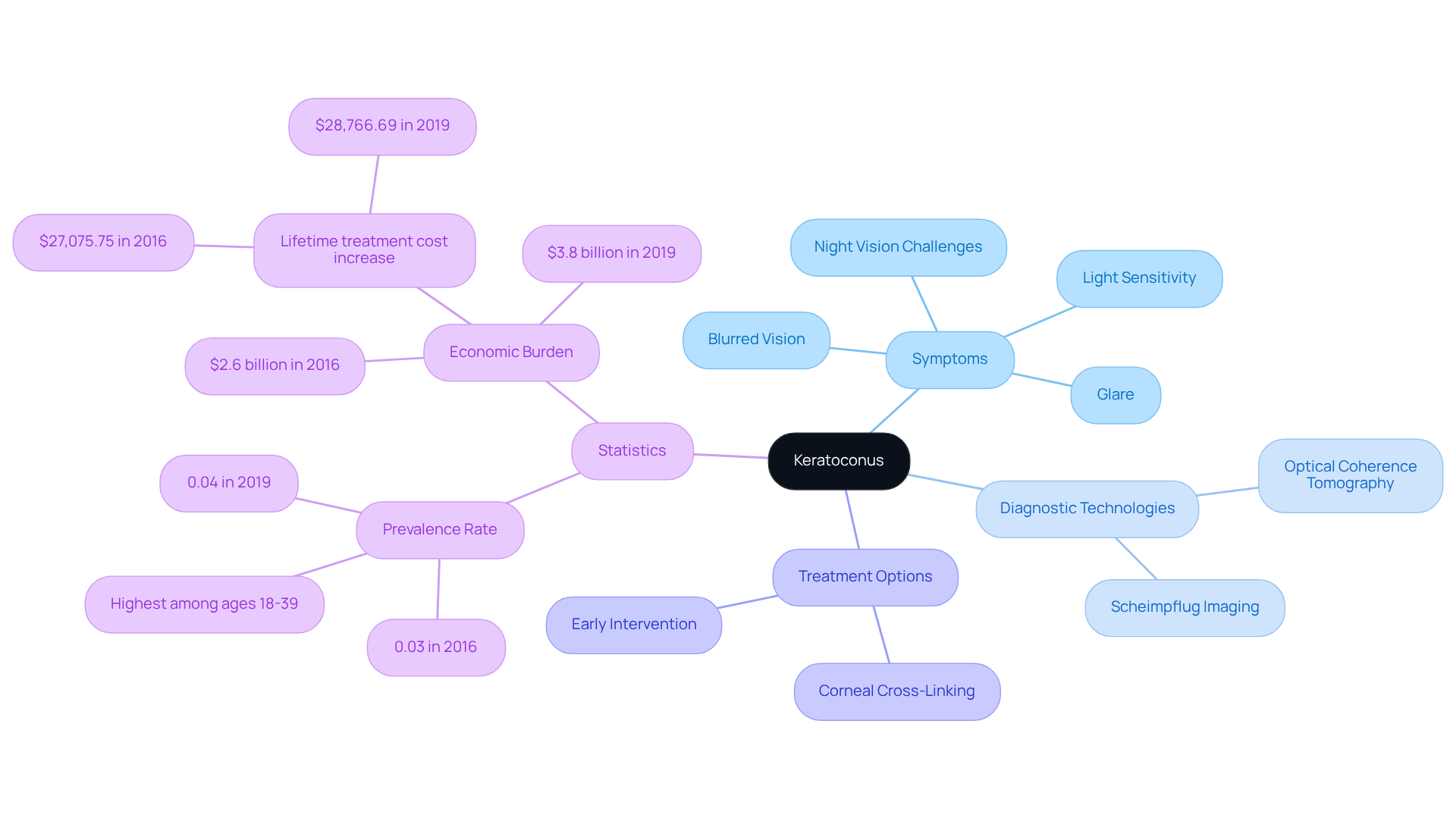 This mindmap starts with keratoconus at the center. Each branch represents a different aspect of the condition, like symptoms or treatment options. Follow the branches to explore how these elements connect and contribute to understanding keratoconus better. This mindmap starts with keratoconus at the center. Each branch represents a different aspect of the condition, like symptoms or treatment options. Follow the branches to explore how these elements connect and contribute to understanding keratoconus better.