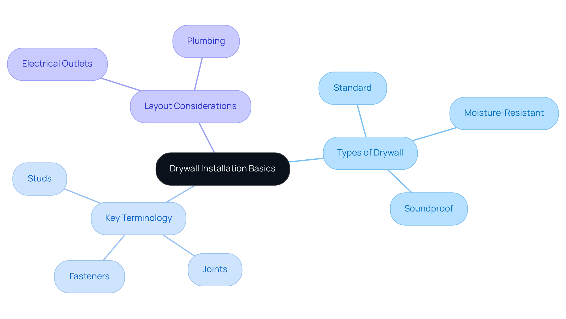 The central node shows the main theme of drywall installation, and each branch represents important aspects to consider, helping you see how they all connect. The central node shows the main theme of drywall installation, and each branch represents important aspects to consider, helping you see how they all connect.