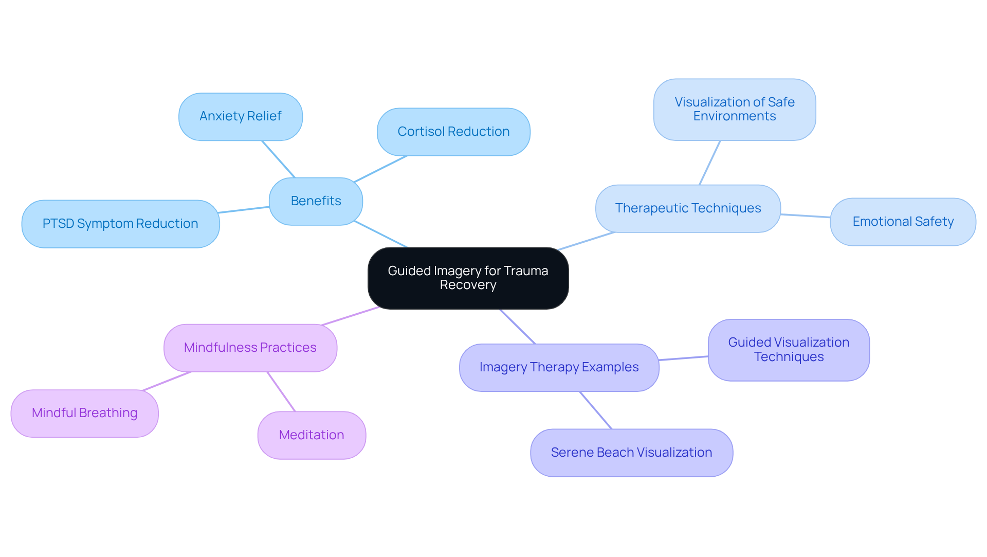 This mindmap illustrates how guided imagery can aid in trauma recovery. Start at the center with the main concept, then explore the branches to see the benefits, techniques, and examples that support healing. Each color-coded branch helps you understand the different aspects of this therapeutic approach.