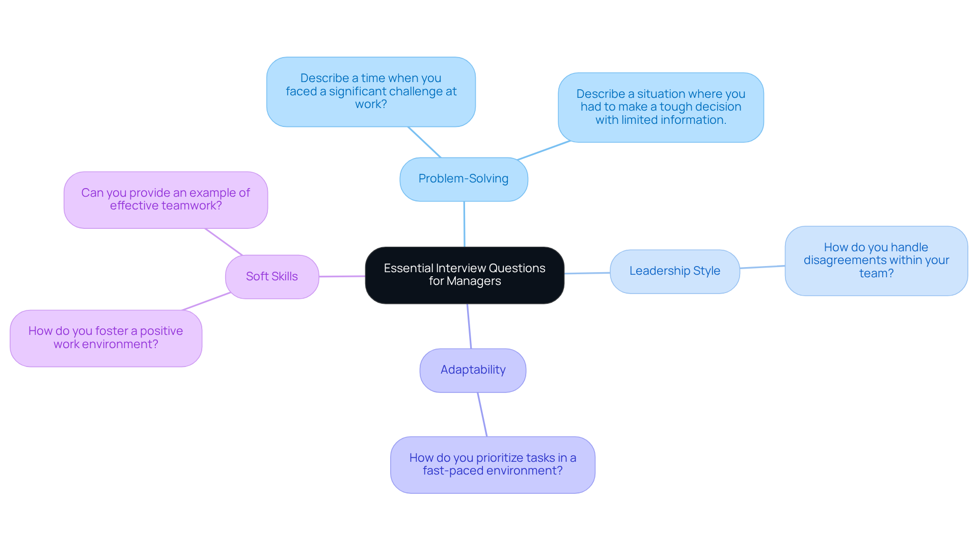The central node represents the main topic, while the branches show different areas of focus. Each question under a theme illustrates how hiring managers can evaluate candidates effectively. Colors help differentiate each theme for easier understanding. The central node represents the main topic, while the branches show different areas of focus. Each question under a theme illustrates how hiring managers can evaluate candidates effectively. Colors help differentiate each theme for easier understanding.