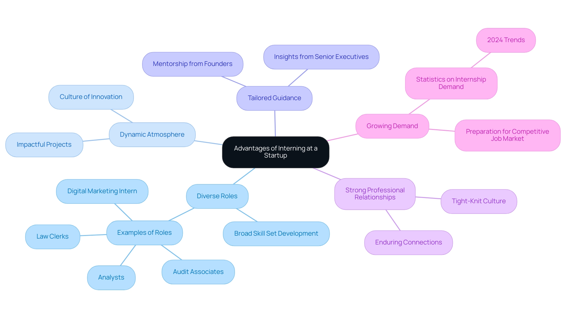 The central node represents the internship theme, with branches illustrating various advantages and their subcategories.