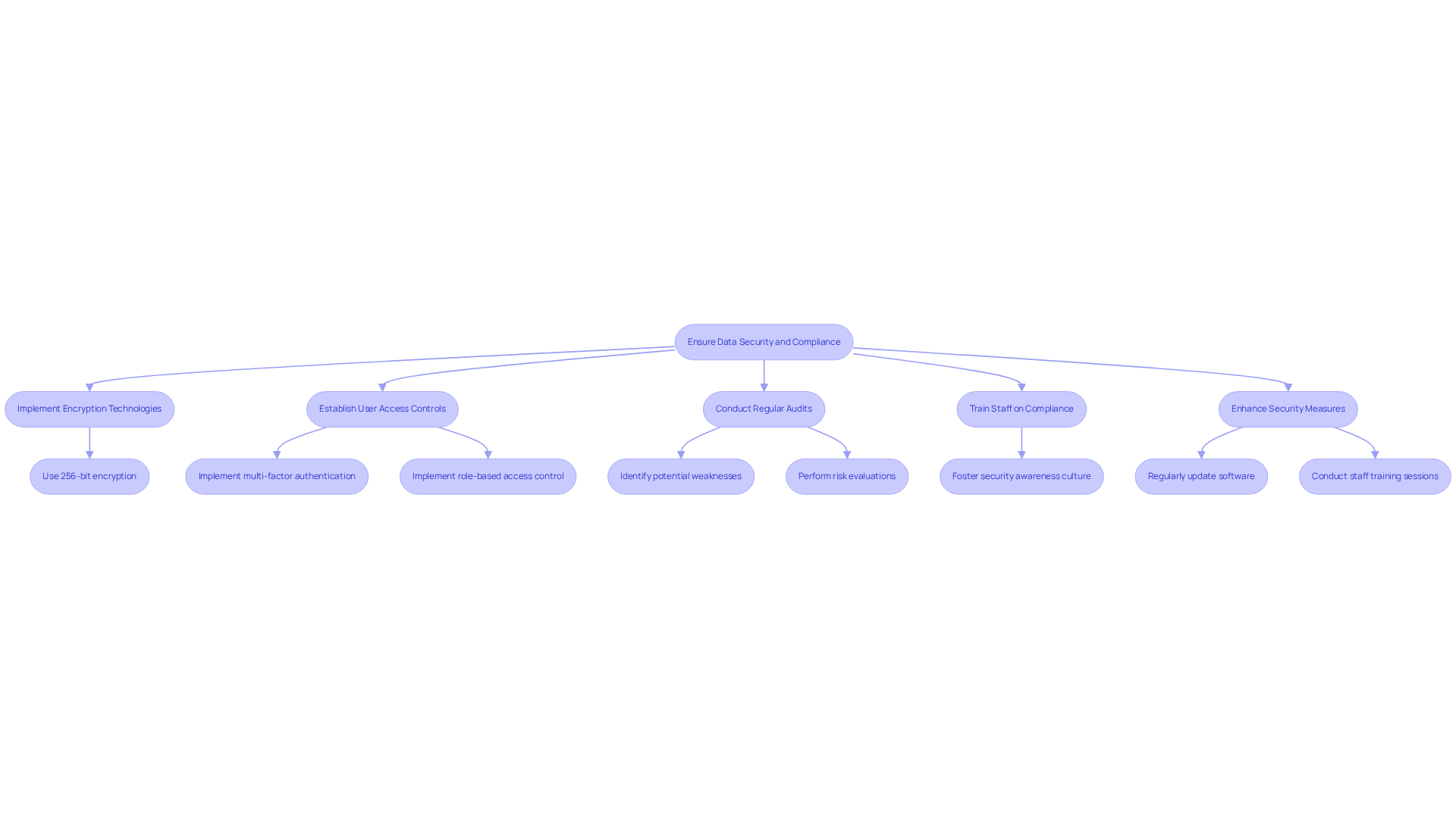 Follow the arrows to see the steps genetic counselors should take to protect patient information. Each box represents a key action, and the sub-points provide more detail on how to implement those actions.