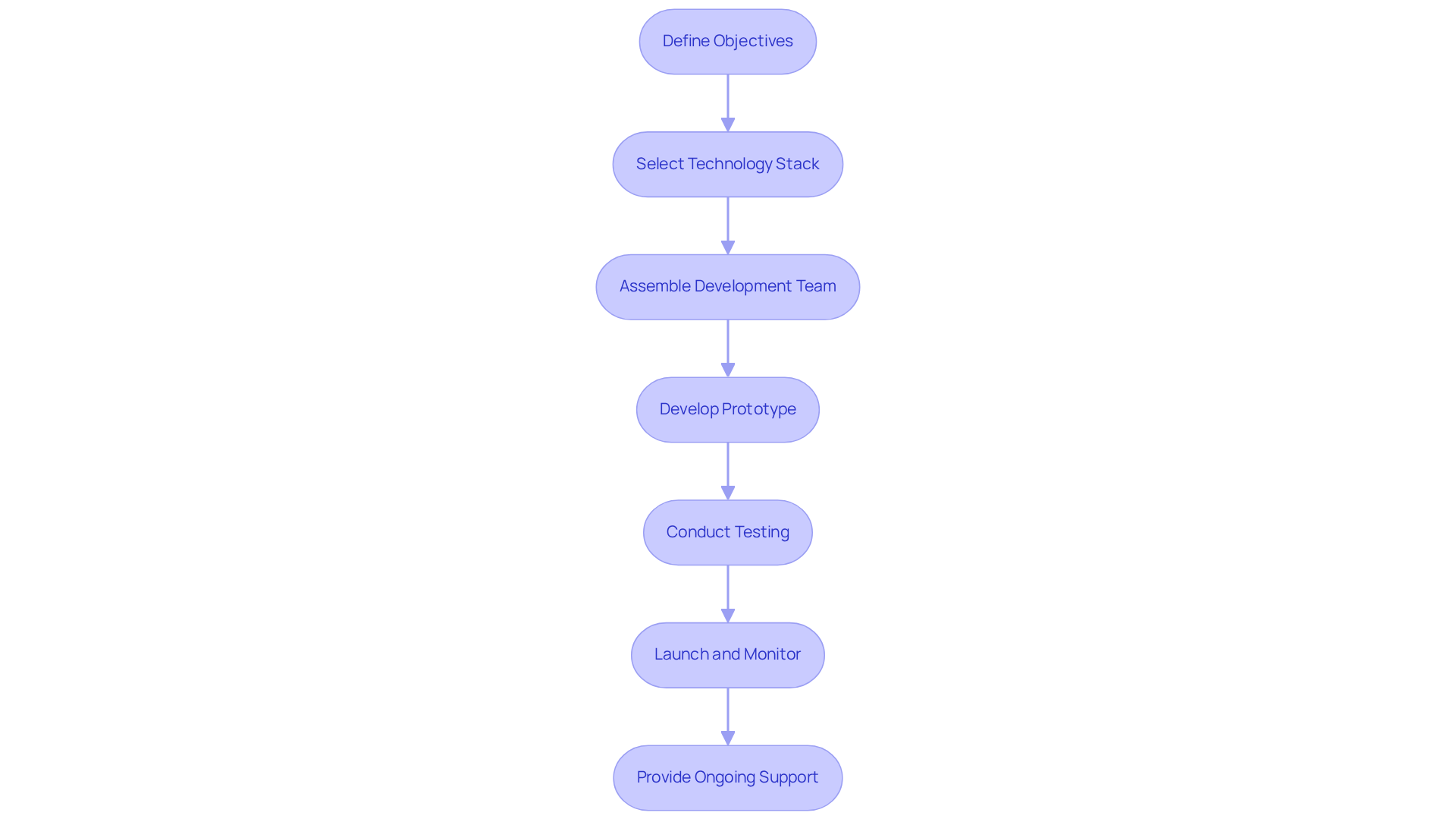 Each box represents a crucial step in the software implementation process. Follow the arrows to see how each step leads to the next, ensuring a structured approach to achieving successful software deployment. Each box represents a crucial step in the software implementation process. Follow the arrows to see how each step leads to the next, ensuring a structured approach to achieving successful software deployment.