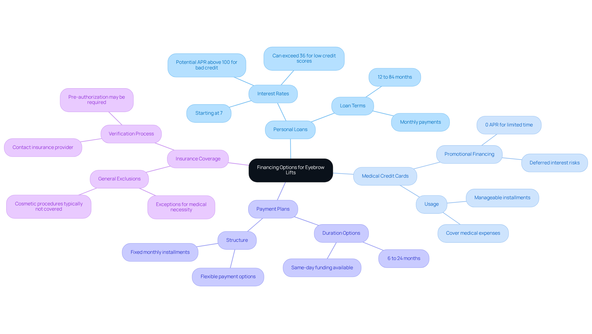 The central node represents the overall financing options, while each branch shows a specific type of financing or insurance coverage. Follow the branches to explore details about each option, helping you understand how to manage the costs of your eyebrow lift.
