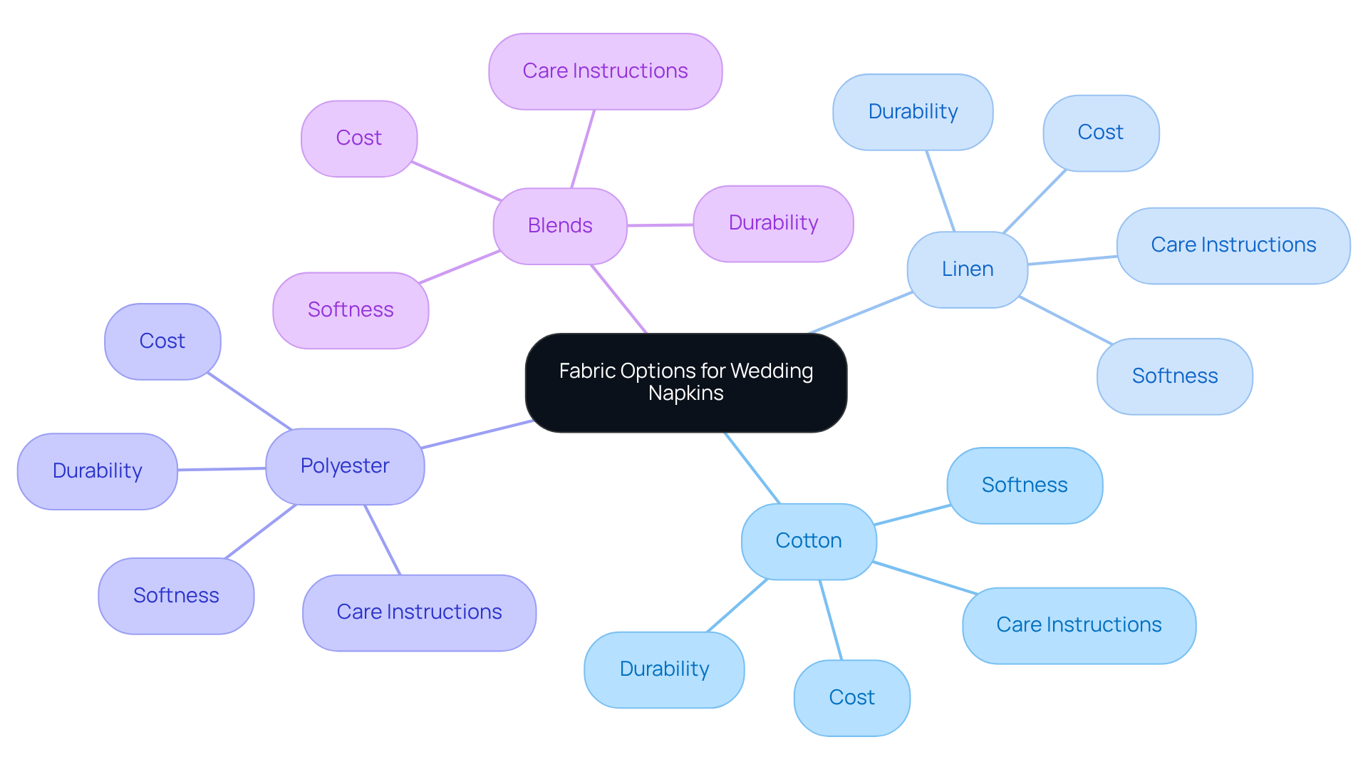 Start at the center with the main topic of fabric options, then explore each type of fabric and its unique qualities. This will help you understand which fabric might be the best fit for your wedding napkins.