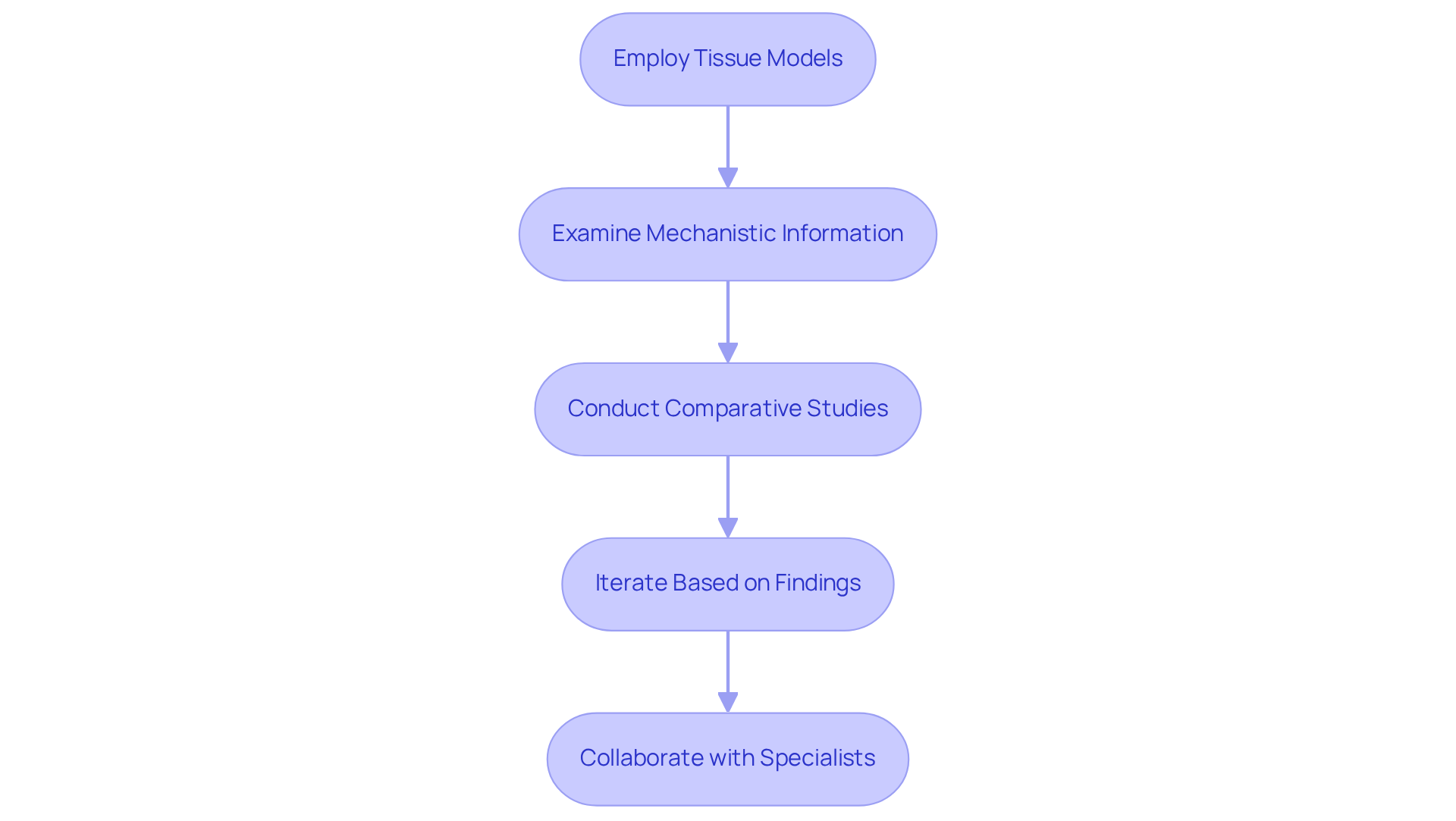 Each box represents a strategy to improve target validation. Follow the arrows to see how each step builds on the previous one, guiding you through the process of leveraging insights from the Organ Access Network.