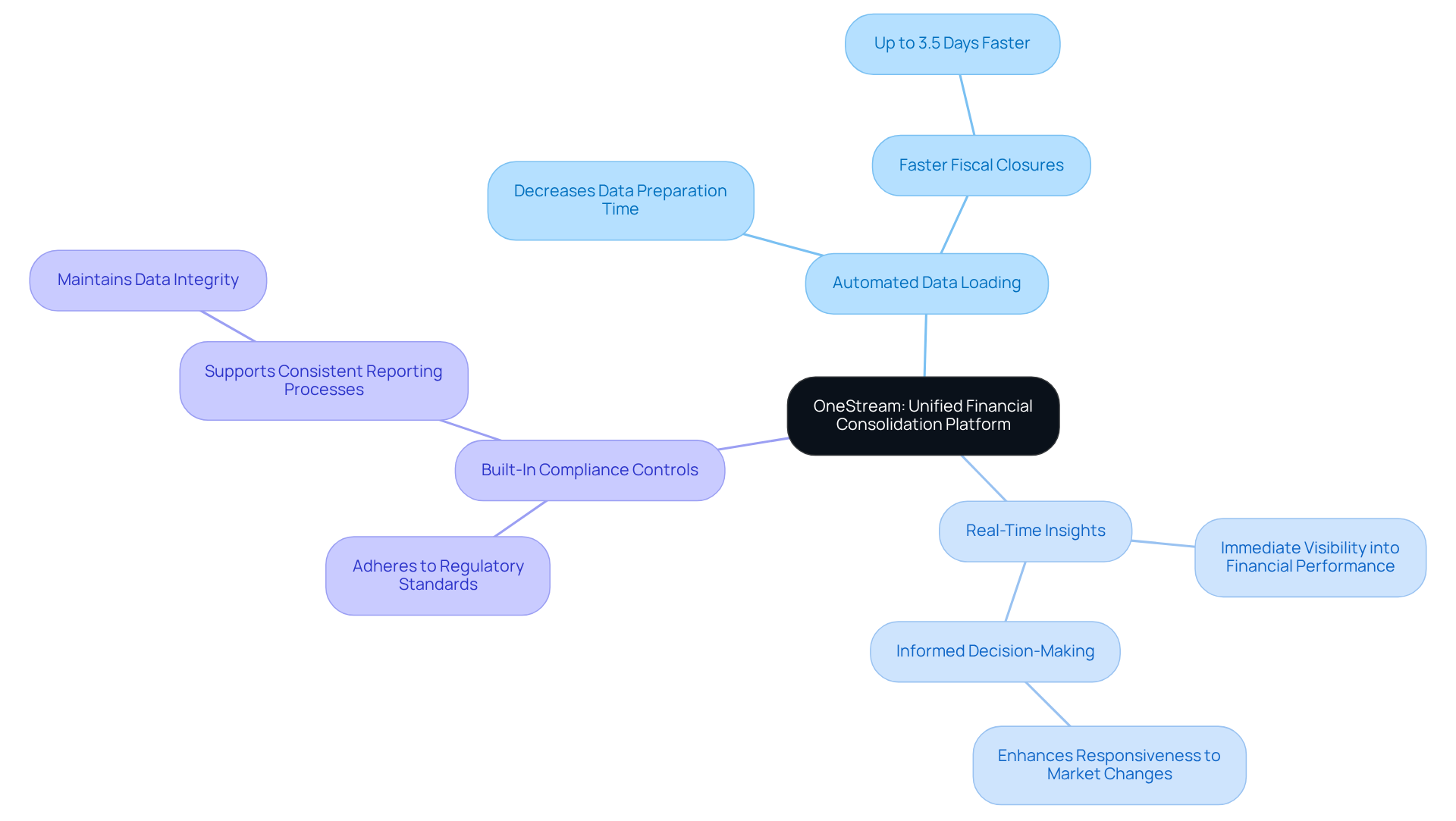 The central node represents OneStream, and each branch shows a key feature. Follow the branches to see how each feature contributes to better financial operations.