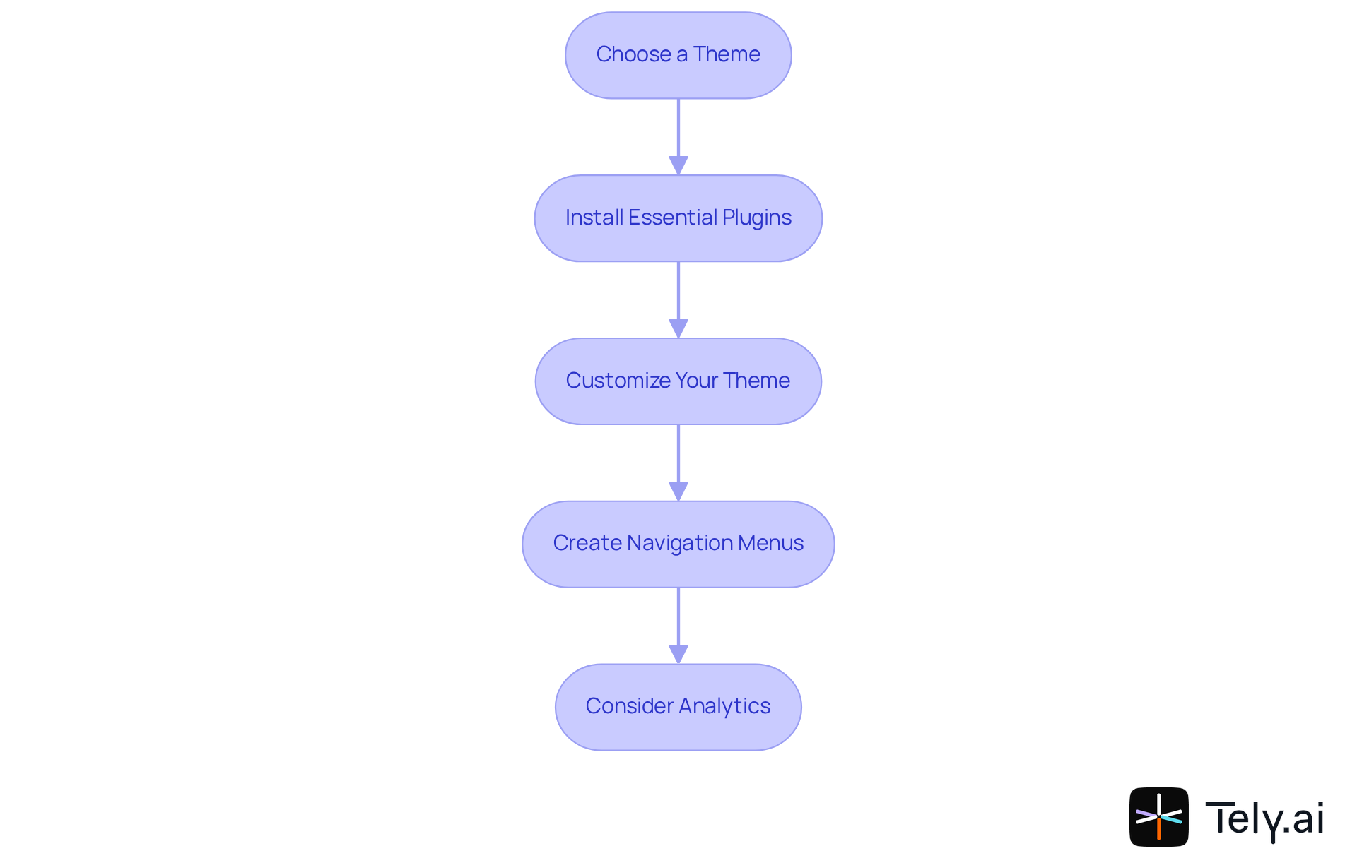 Each box represents a step in the website customization process. Follow the arrows to see the order of actions you need to take to effectively set up your site.