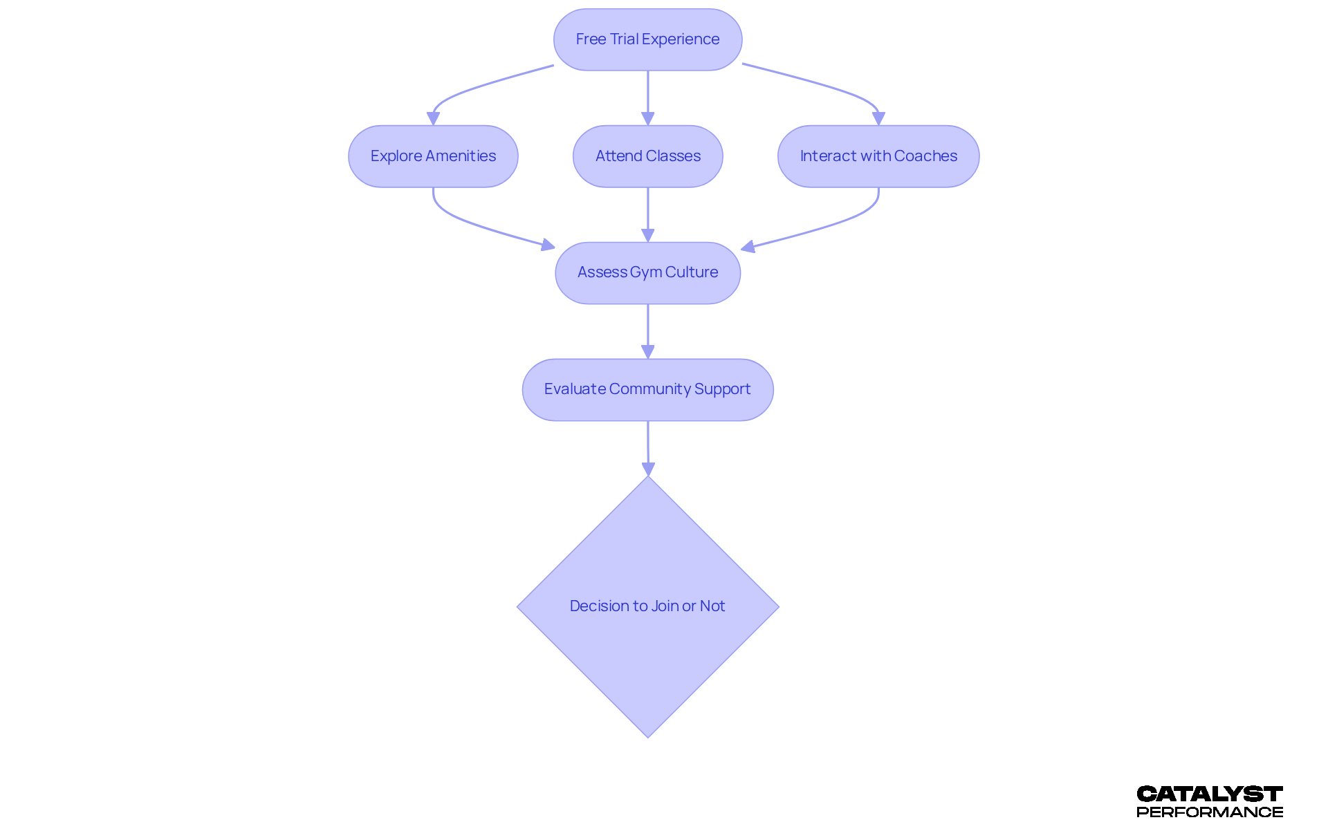 This flowchart shows the journey of a potential gym member. Each step represents an experience or assessment that helps them decide whether to join the gym. Follow the arrows to see how each experience leads to the next.