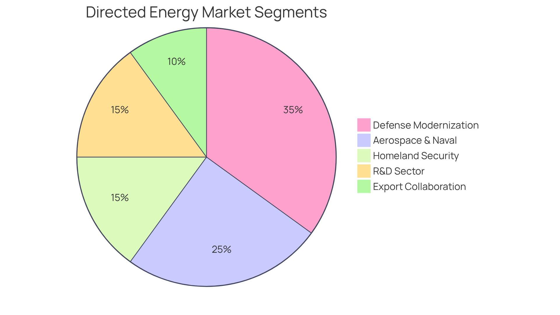 Each slice of the pie shows the proportion of the market that each sector occupies. The larger the slice, the more significant that sector is in the overall market. Each slice of the pie shows the proportion of the market that each sector occupies. The larger the slice, the more significant that sector is in the overall market.
