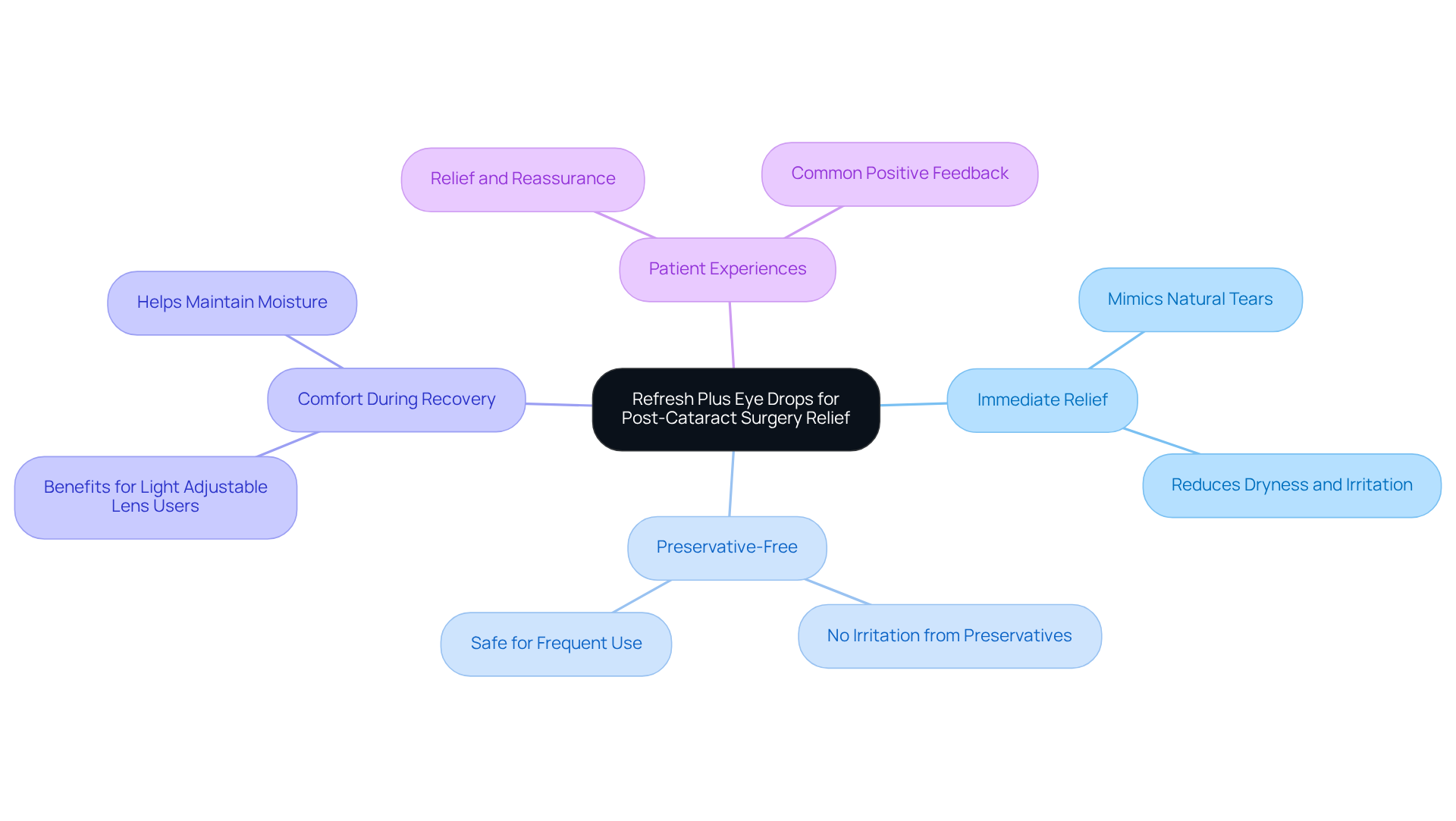 The central node represents the eye drops, while the branches show different aspects of their benefits and usage. Each branch helps you understand how these drops can aid in recovery and comfort.