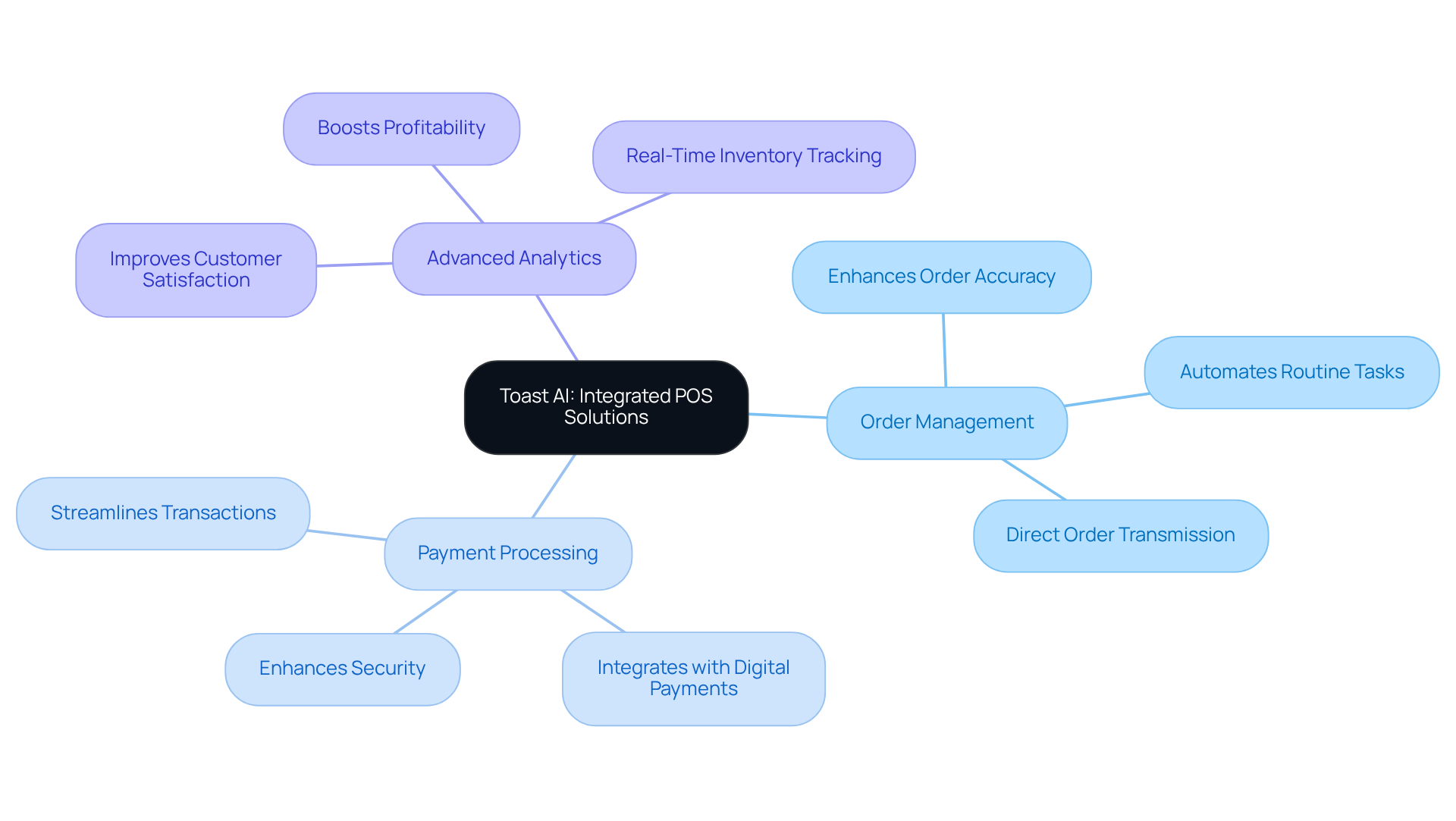 Start at the center with Toast AI, then explore each feature and its benefits. Each branch shows how these tools work together to improve restaurant management.