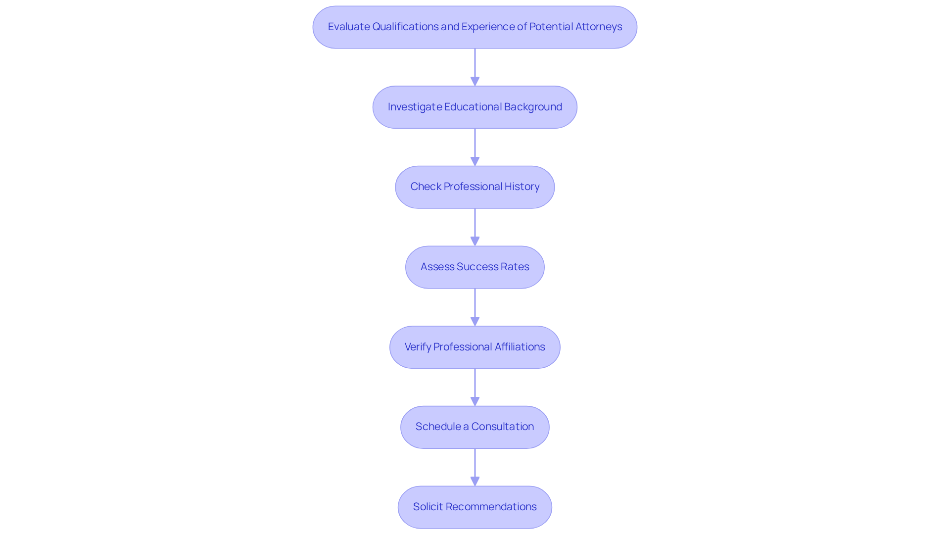 This flowchart guides you through the process of finding the right attorney. Each box represents a step you should take, from checking their education to getting recommendations. Follow the arrows to see the order of steps and make your search easier!