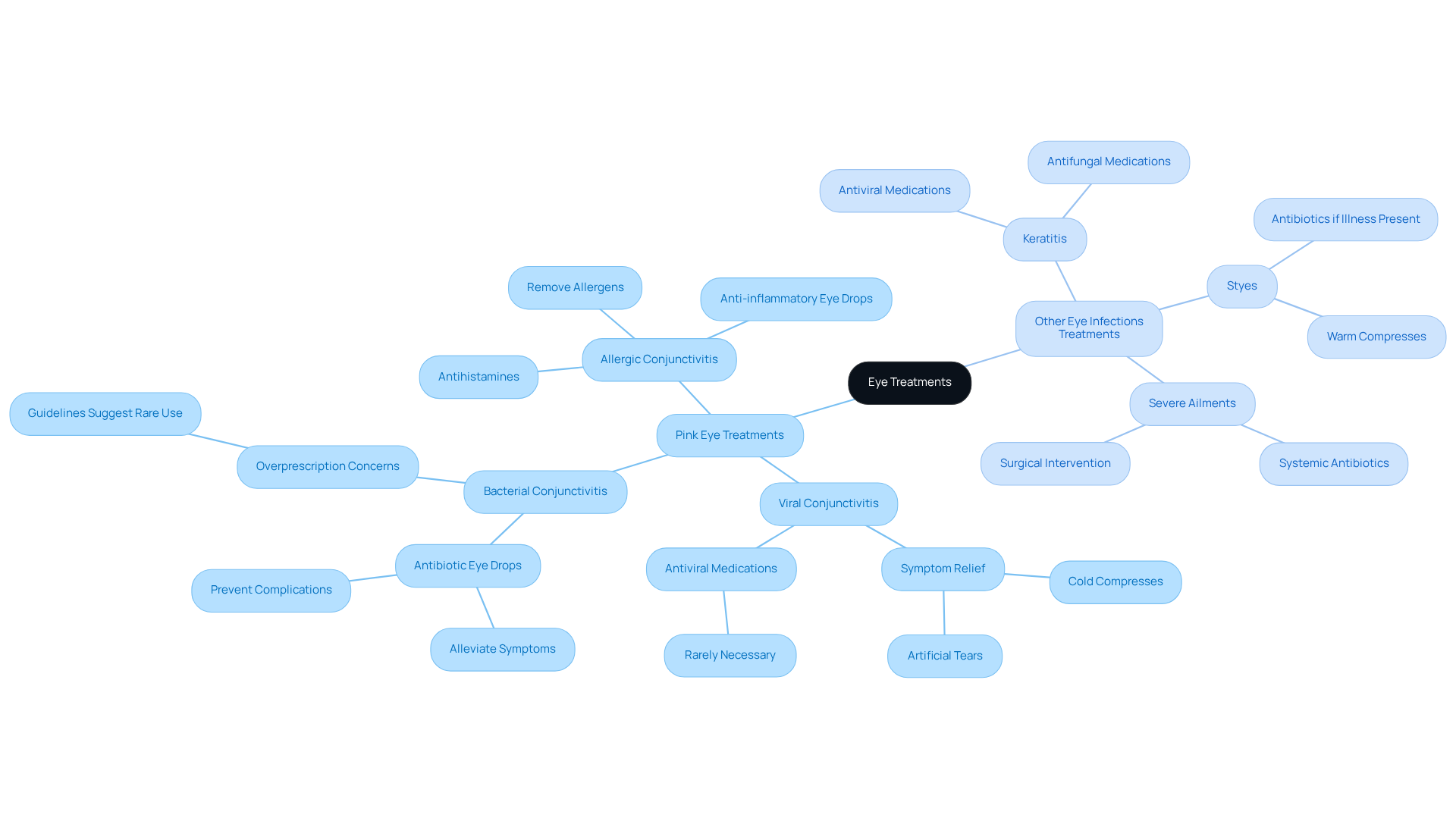 This mindmap shows the different treatments for eye conditions. Start at the center with 'Eye Treatments', then follow the branches to see how each type of pink eye and other eye infections are treated. Each color represents a different category, making it easy to understand the relationships between conditions and their treatments. This mindmap shows the different treatments for eye conditions. Start at the center with 'Eye Treatments', then follow the branches to see how each type of pink eye and other eye infections are treated. Each color represents a different category, making it easy to understand the relationships between conditions and their treatments.