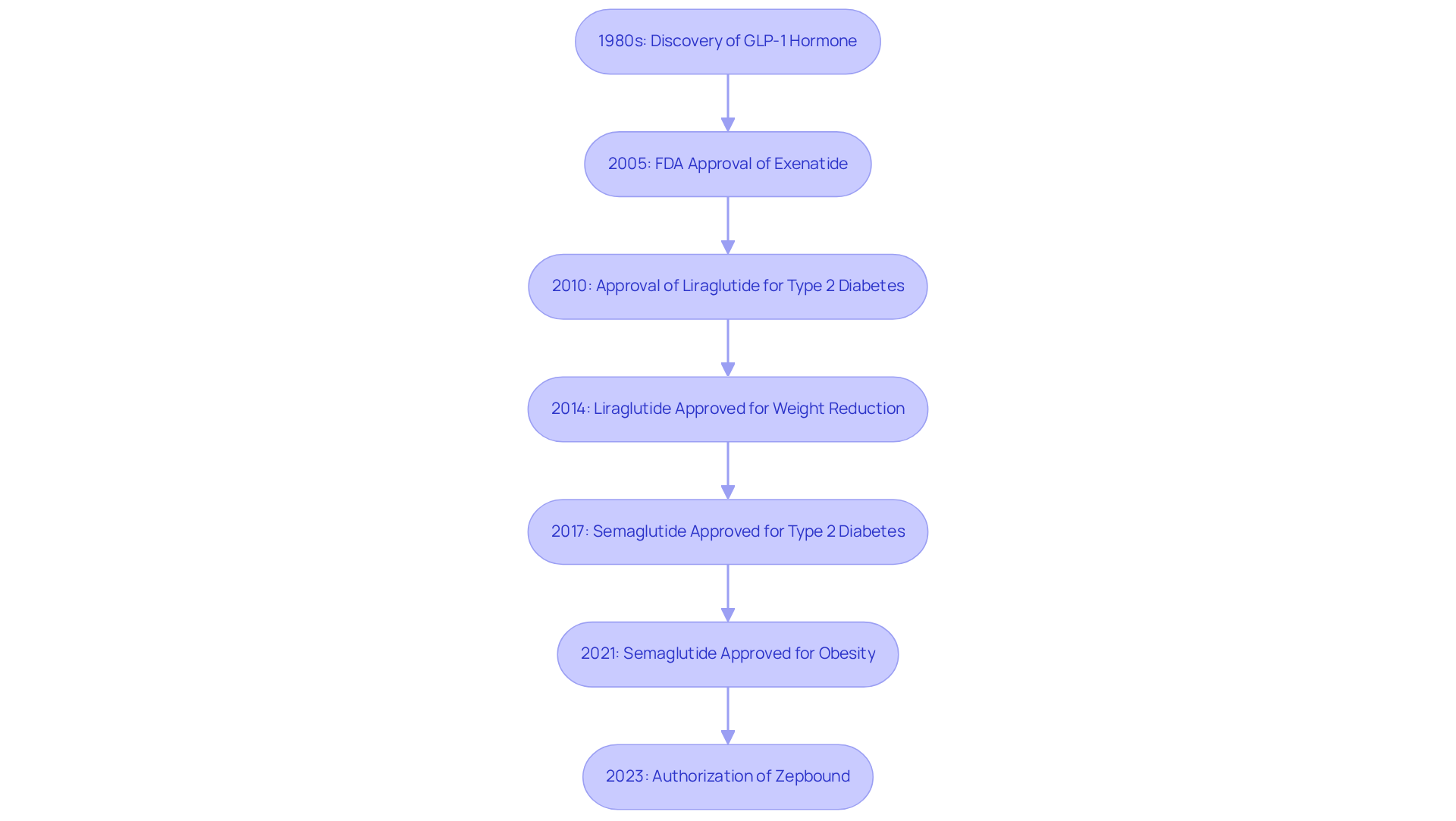 This flowchart shows the key milestones in the development of GLP-1 medications. Each box represents an important event in the timeline, helping you see how these treatments have evolved over the years.