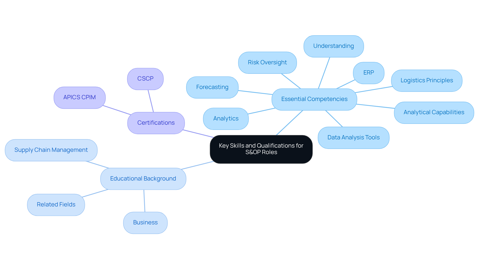 The central idea is the key skills needed for S&OP roles. Each branch represents a different aspect, like essential competencies, degrees, and certifications. Follow the branches to see how each skill relates to the others, helping HR managers identify the best candidates. The central idea is the key skills needed for S&OP roles. Each branch represents a different aspect, like essential competencies, degrees, and certifications. Follow the branches to see how each skill relates to the others, helping HR managers identify the best candidates.