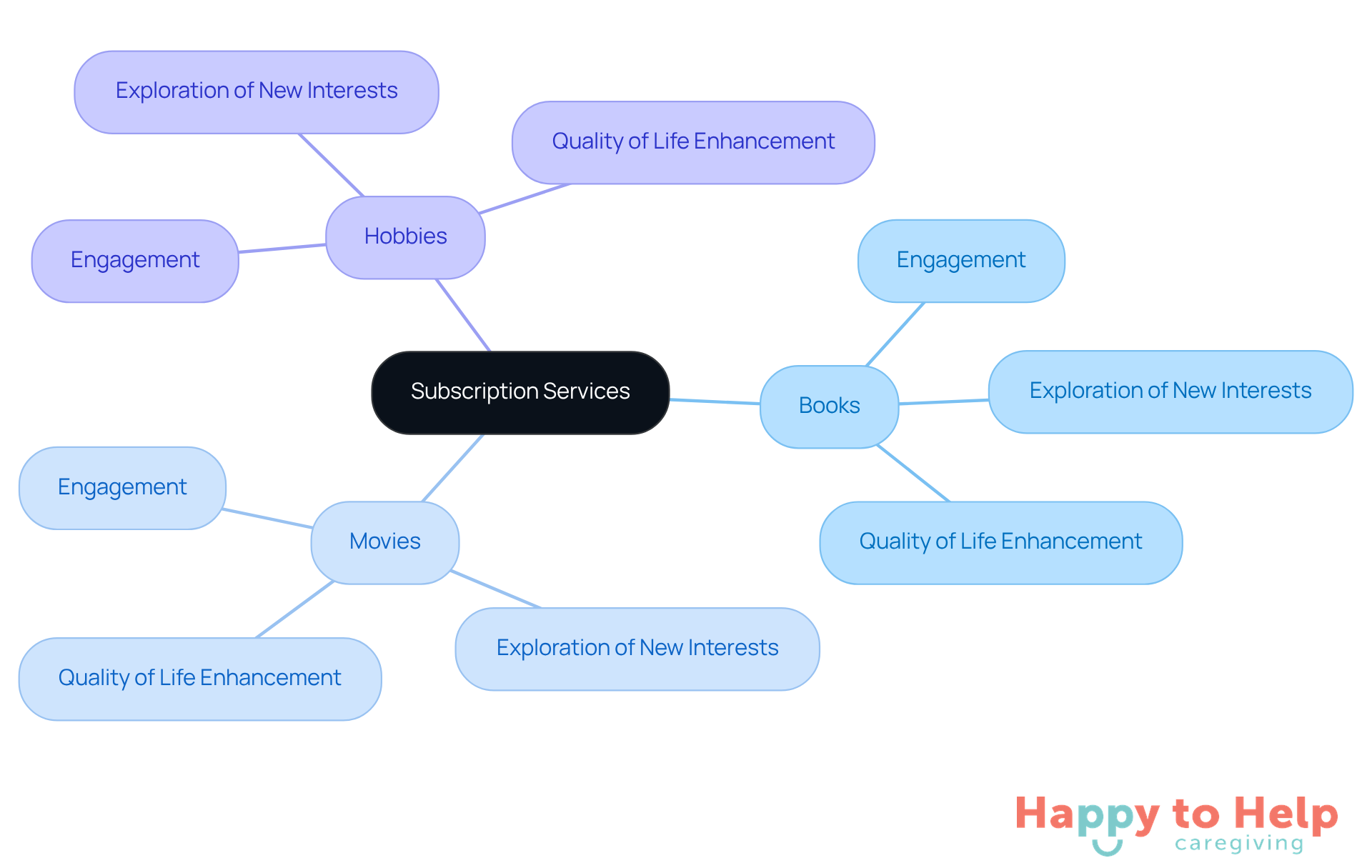 The central node represents subscription services, while the branches show different categories and their benefits. Each color-coded branch helps you see how these services can enrich caregivers' lives.