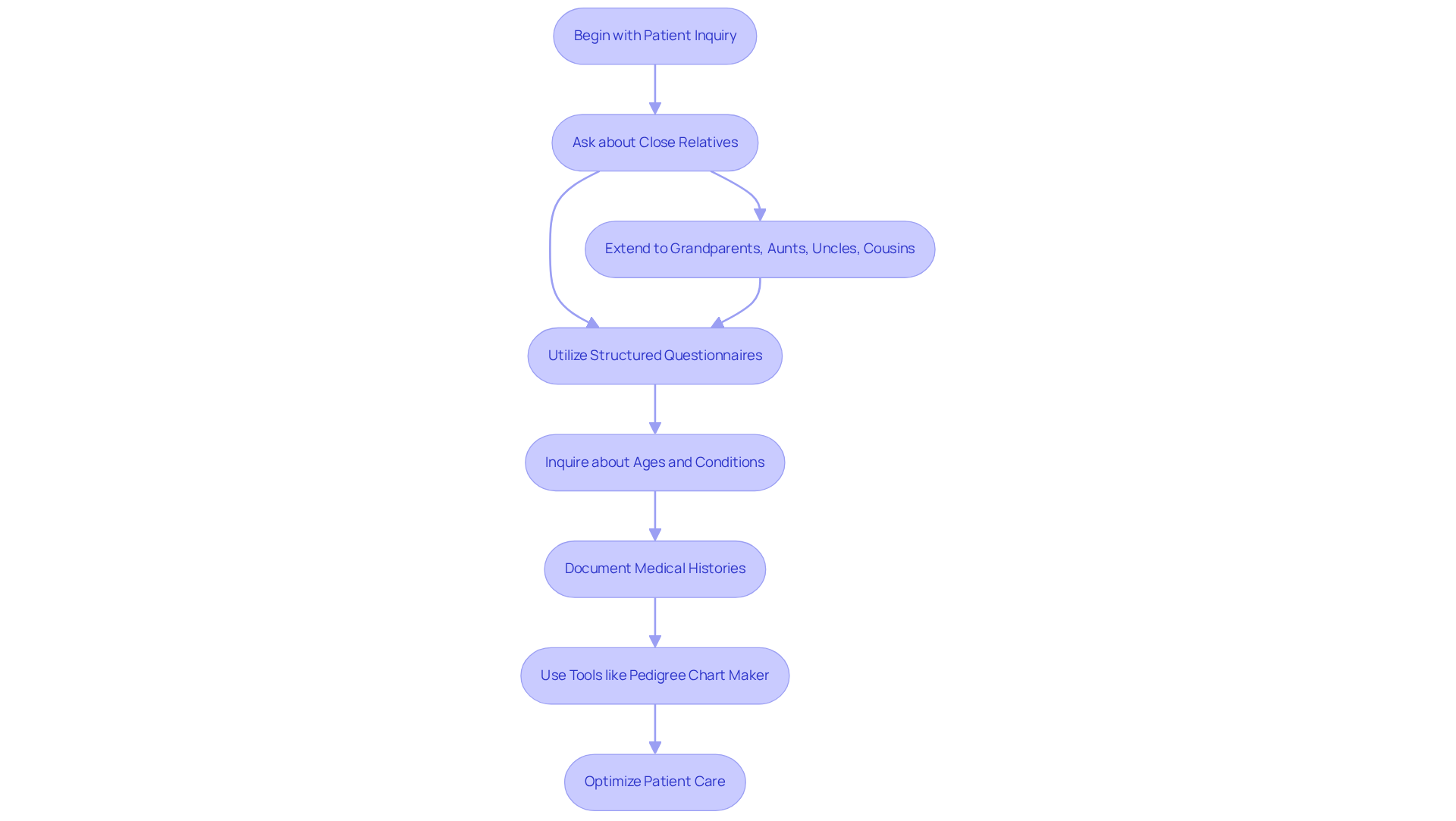 Follow the arrows to see how to gather family medical histories step by step. Each box represents a stage in the process, from asking about relatives to using tools for documentation.