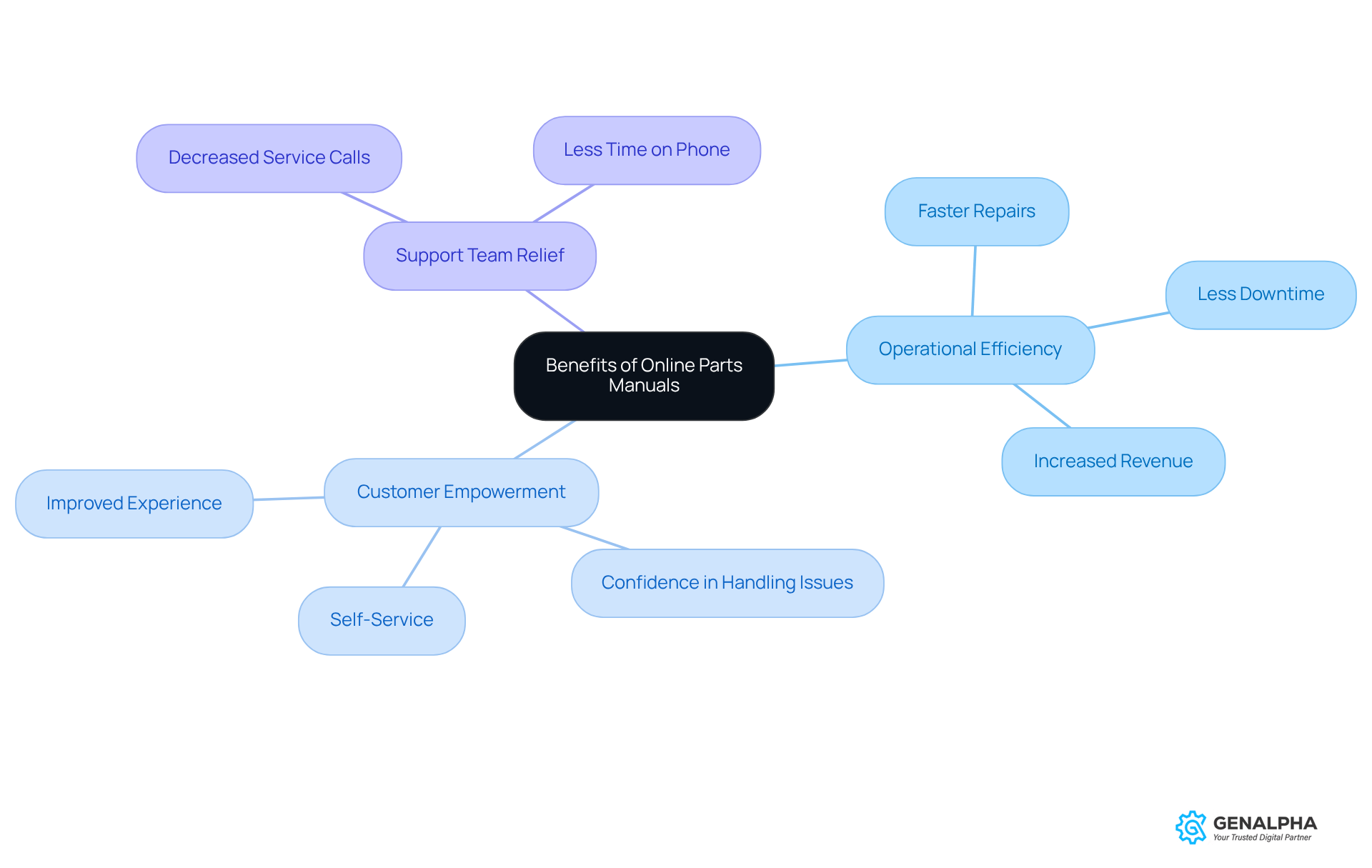 This mindmap illustrates how online parts manuals enhance operational efficiency and customer support. Each branch represents a key benefit or feature, showing how they connect to the central idea. Follow the branches to see how these elements work together to improve the overall experience for both users and support teams. This mindmap illustrates how online parts manuals enhance operational efficiency and customer support. Each branch represents a key benefit or feature, showing how they connect to the central idea. Follow the branches to see how these elements work together to improve the overall experience for both users and support teams.