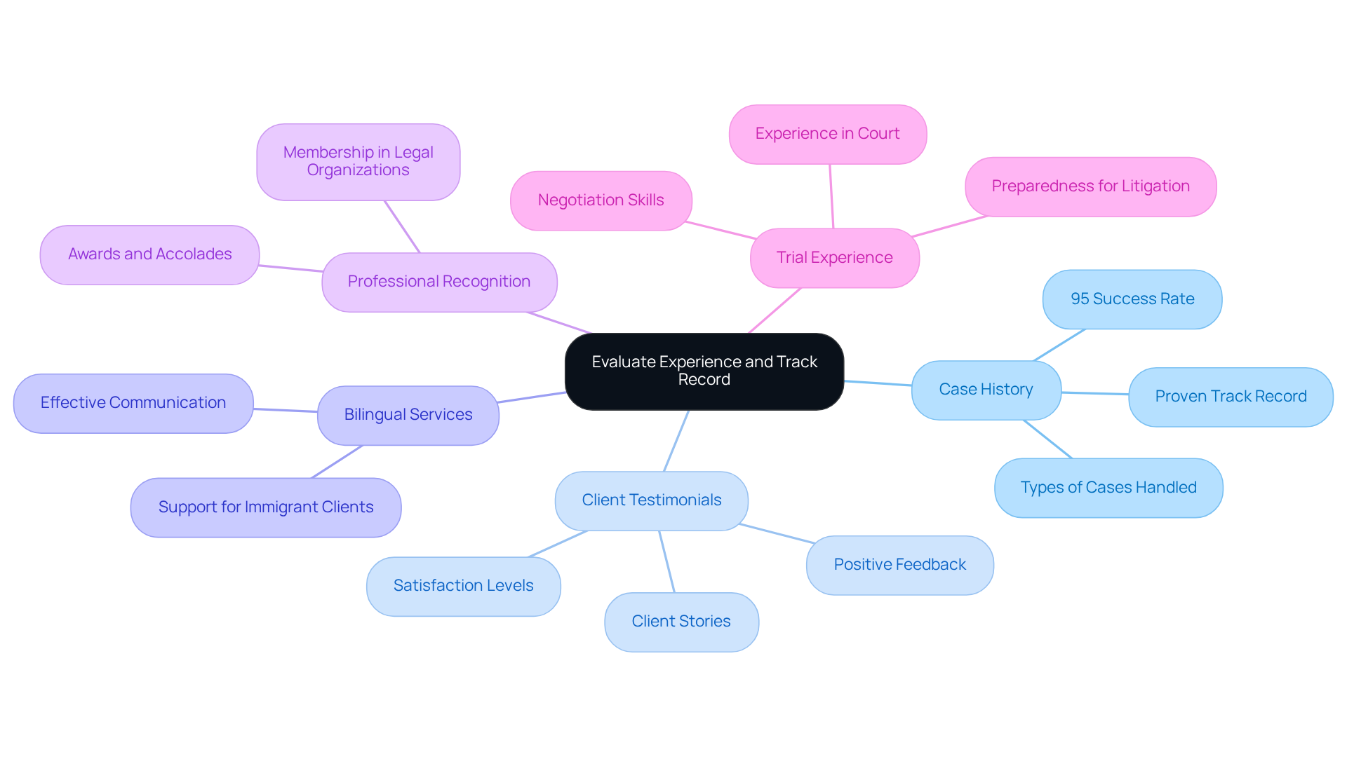 This mindmap helps you see the main factors to consider when selecting a personal injury lawyer. Each branch represents a different aspect of evaluation, and the sub-branches provide more details or examples to guide your decision.