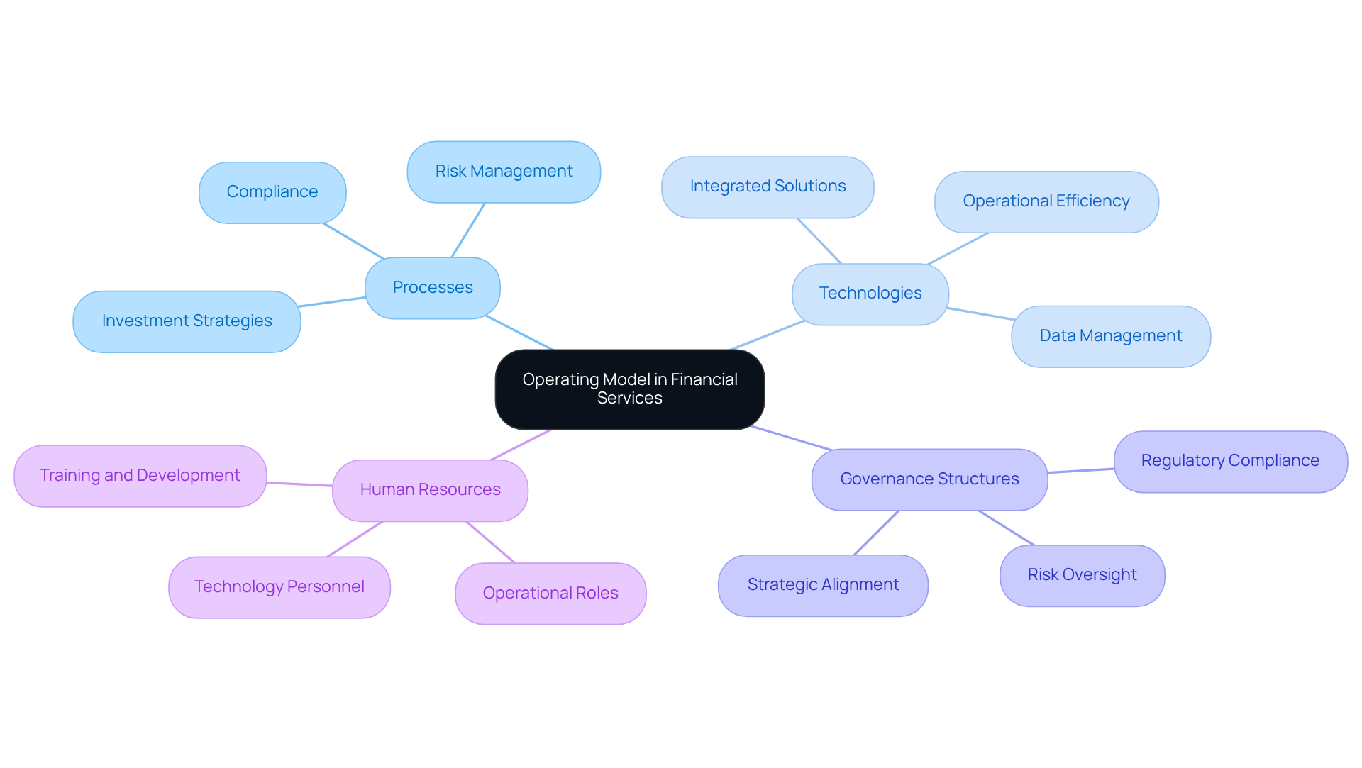 The central node represents the overall operating model, while the branches show the essential components that work together. Each sub-branch provides more detail on specific areas, helping you see how everything connects and contributes to client value and strategic goals.
