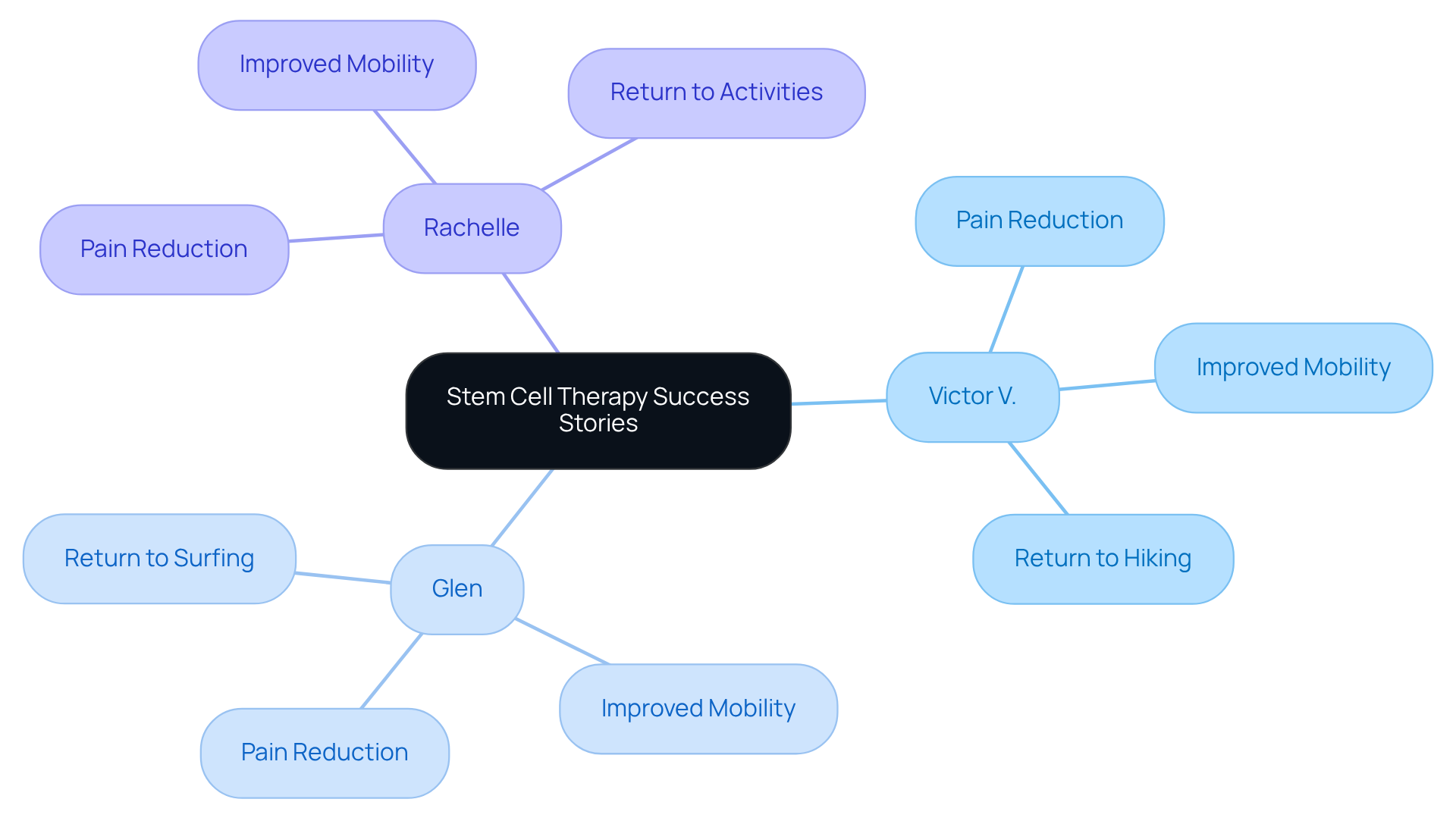 The central node represents the overall theme of stem cell therapy, while each branch highlights individual success stories. The sub-nodes provide details on how each person benefited from the treatment, showcasing the diverse impacts on pain relief and mobility. The central node represents the overall theme of stem cell therapy, while each branch highlights individual success stories. The sub-nodes provide details on how each person benefited from the treatment, showcasing the diverse impacts on pain relief and mobility.
