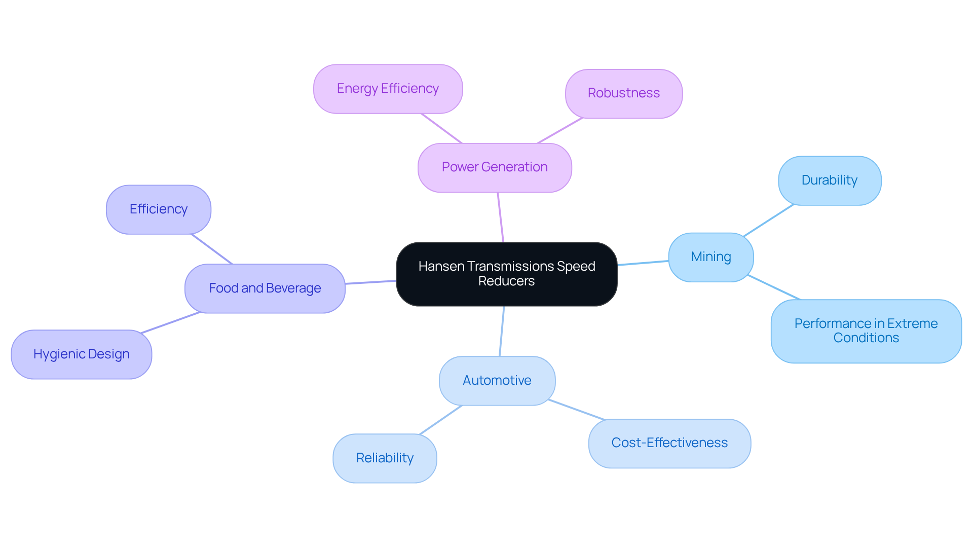 The central node represents Hansen Transmissions, and each branch points to a specific industry where their speed reducers are used. Explore each branch for more details on how these products perform in different sectors. The central node represents Hansen Transmissions, and each branch points to a specific industry where their speed reducers are used. Explore each branch for more details on how these products perform in different sectors.