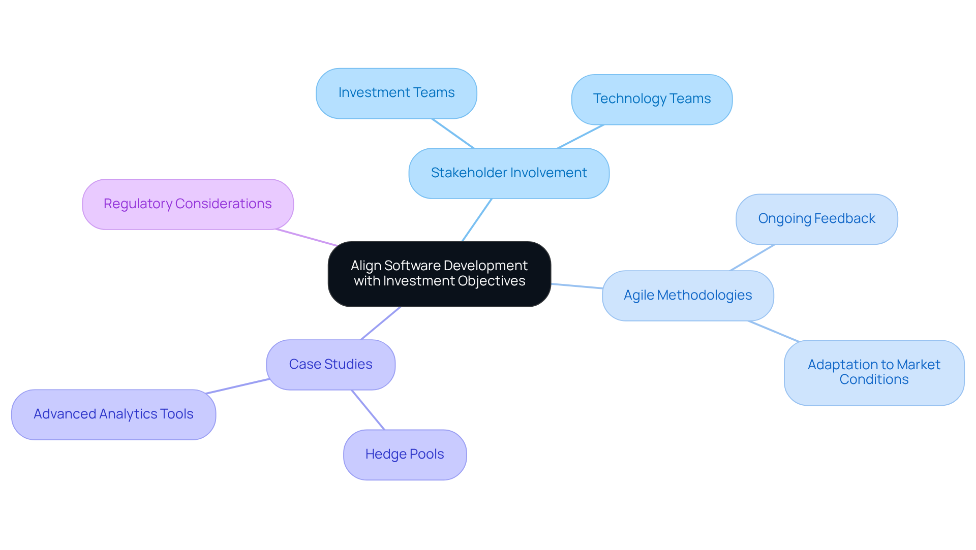 This mindmap illustrates how different aspects of software development connect to investment objectives. Start at the center with the main theme, then explore each branch to see how stakeholder involvement, agile practices, and case studies contribute to achieving better investment outcomes. This mindmap illustrates how different aspects of software development connect to investment objectives. Start at the center with the main theme, then explore each branch to see how stakeholder involvement, agile practices, and case studies contribute to achieving better investment outcomes.