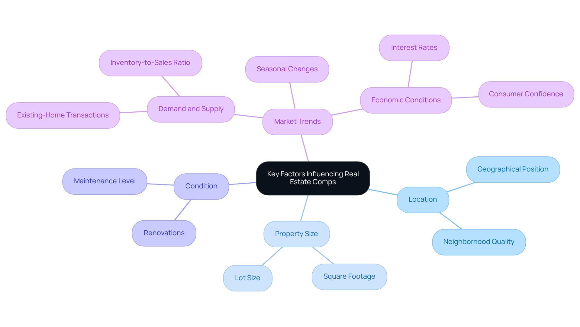 The central node represents the main topic, while the branches show the key factors that affect real estate comps. Each factor can have its own sub-factors, helping you understand how they contribute to property valuation.