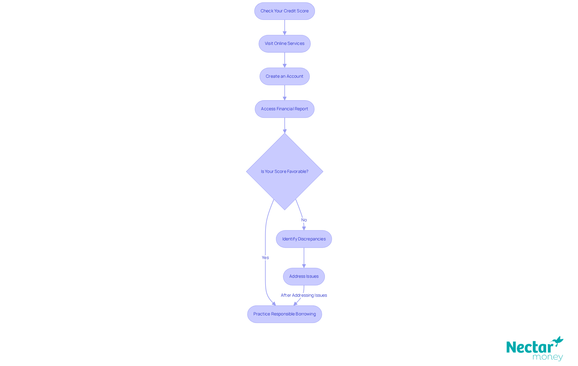 This flowchart guides you through the process of checking your credit score and what to do based on your findings. Follow the arrows to see each step and decision point, helping you understand how to take control of your financial health. This flowchart guides you through the process of checking your credit score and what to do based on your findings. Follow the arrows to see each step and decision point, helping you understand how to take control of your financial health.