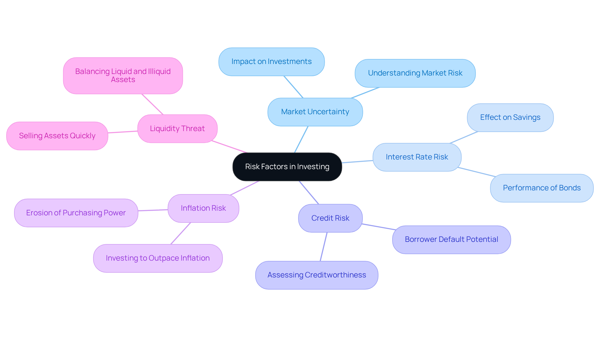 This mindmap starts with the main topic of risk factors in investing at the center. Each branch represents a different type of risk that families should consider, with additional details provided in the sub-branches. This layout helps you see how each risk factor connects to the overall theme of safeguarding your family's financial future.