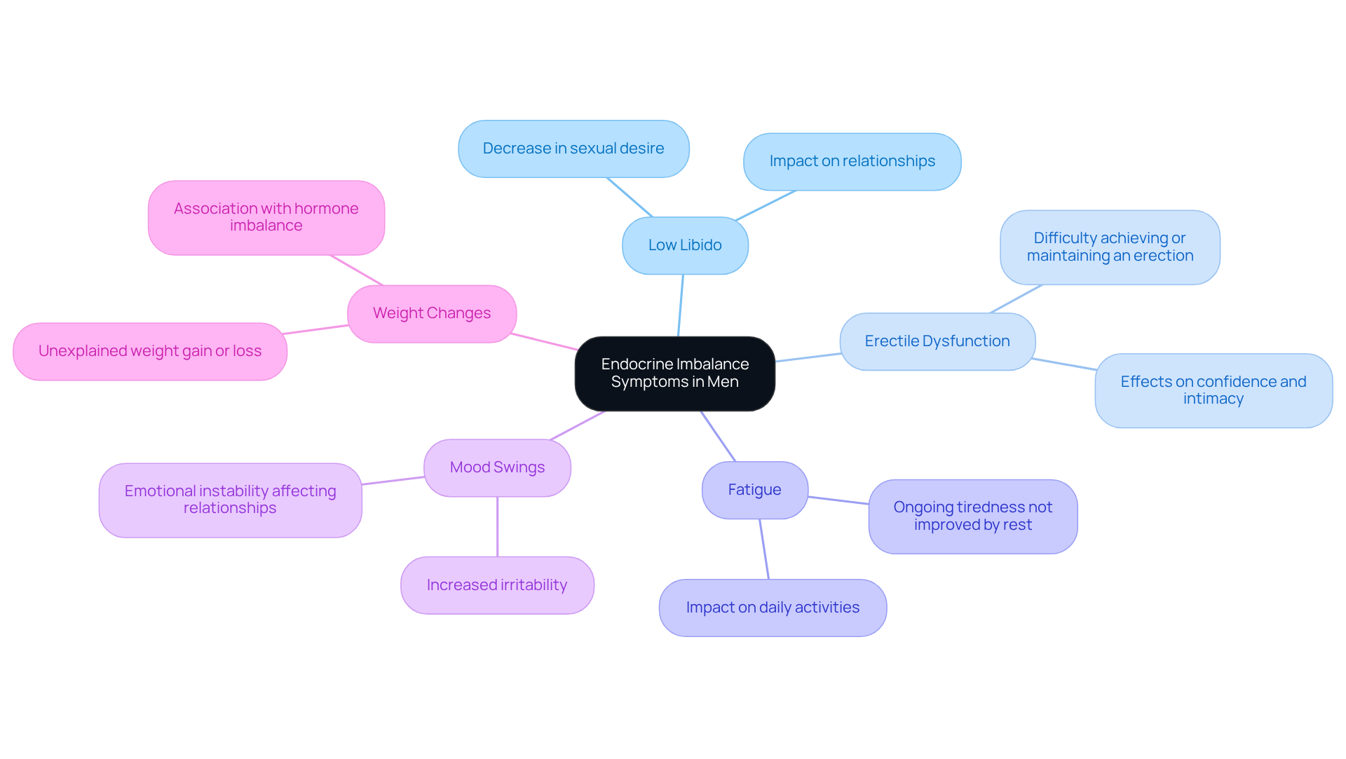 This mindmap starts with the main topic in the center and branches out to show various symptoms. Each branch represents a symptom, and the descriptions help explain how these symptoms relate to hormone imbalance. Follow the branches to understand the connections and impacts on health.
