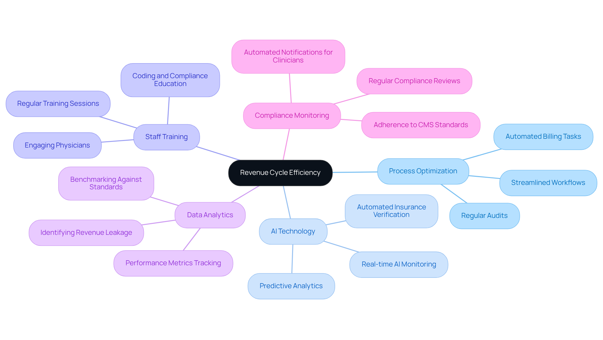 The central node represents the main goal of maximizing financial performance. Each branch shows a key component of revenue cycle management, with further details on specific strategies that support each area.