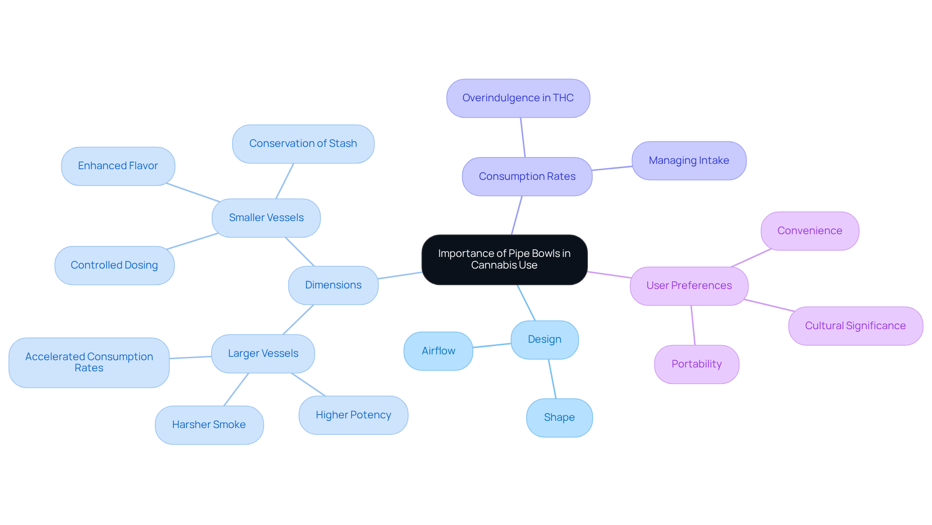 The central idea is the importance of pipe bowls, with branches showing how design and size affect the smoking experience. Each branch leads to specific details that help you understand the nuances of using different types of pipe bowls. The central idea is the importance of pipe bowls, with branches showing how design and size affect the smoking experience. Each branch leads to specific details that help you understand the nuances of using different types of pipe bowls.