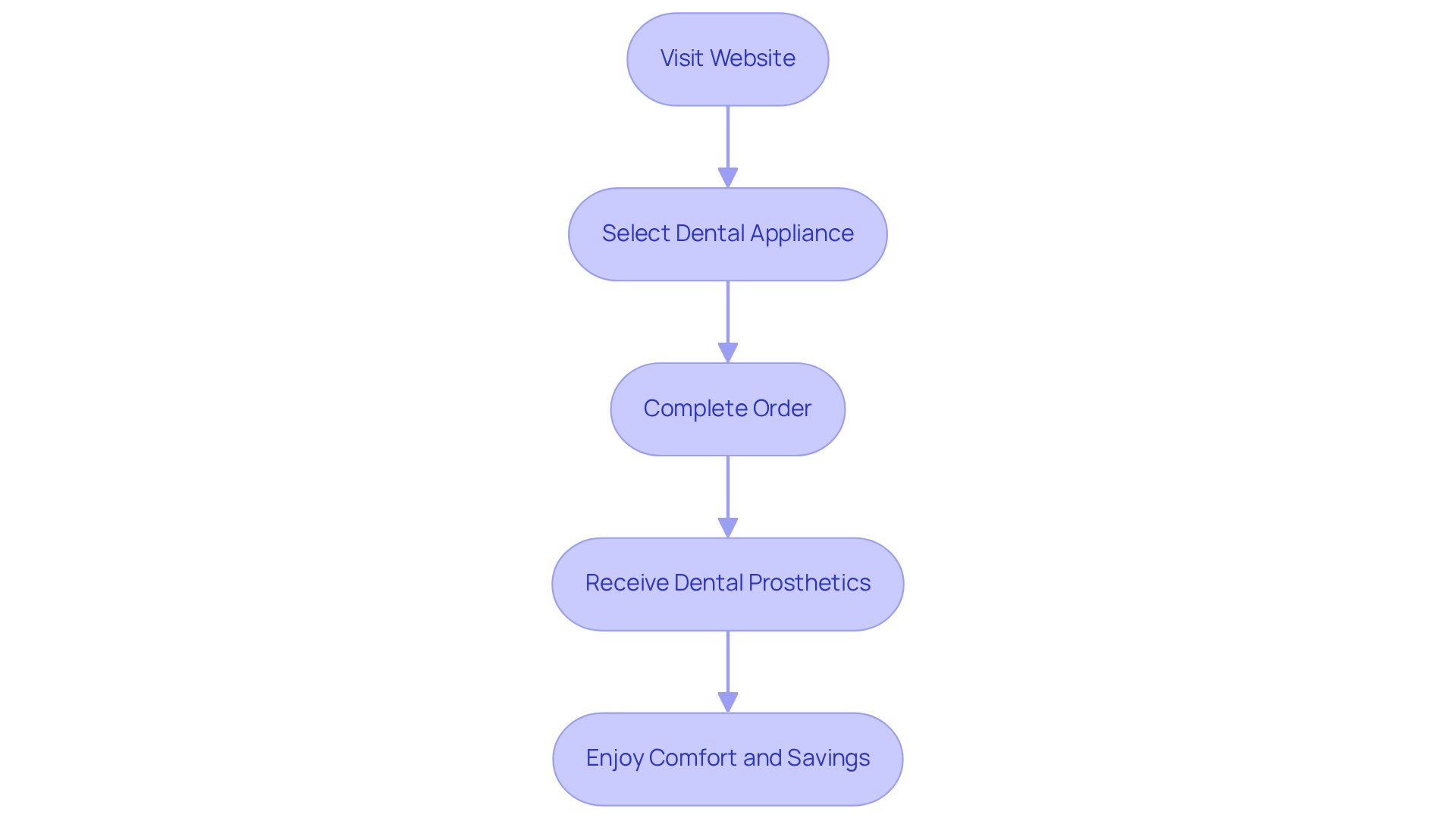 Each box represents a step in the ordering process — follow the arrows to see how to easily manage your dental care from home.