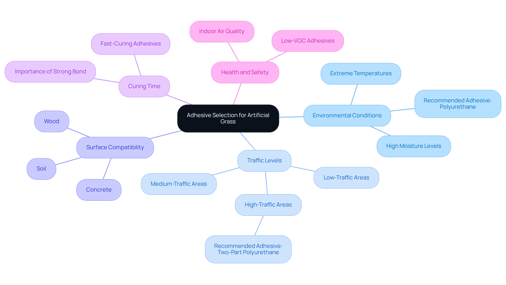 The central node represents the main topic of adhesive selection, while the branches show the important factors to consider. Each factor can have additional details that help guide the decision-making process.