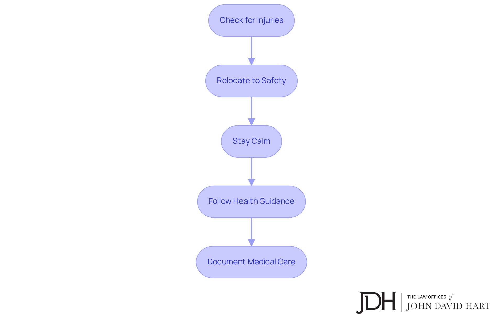 This flowchart guides you through the essential steps to follow after an accident. Start at the top with checking for injuries, then follow the arrows down to see what to do next. Each step is important for ensuring your safety and health.