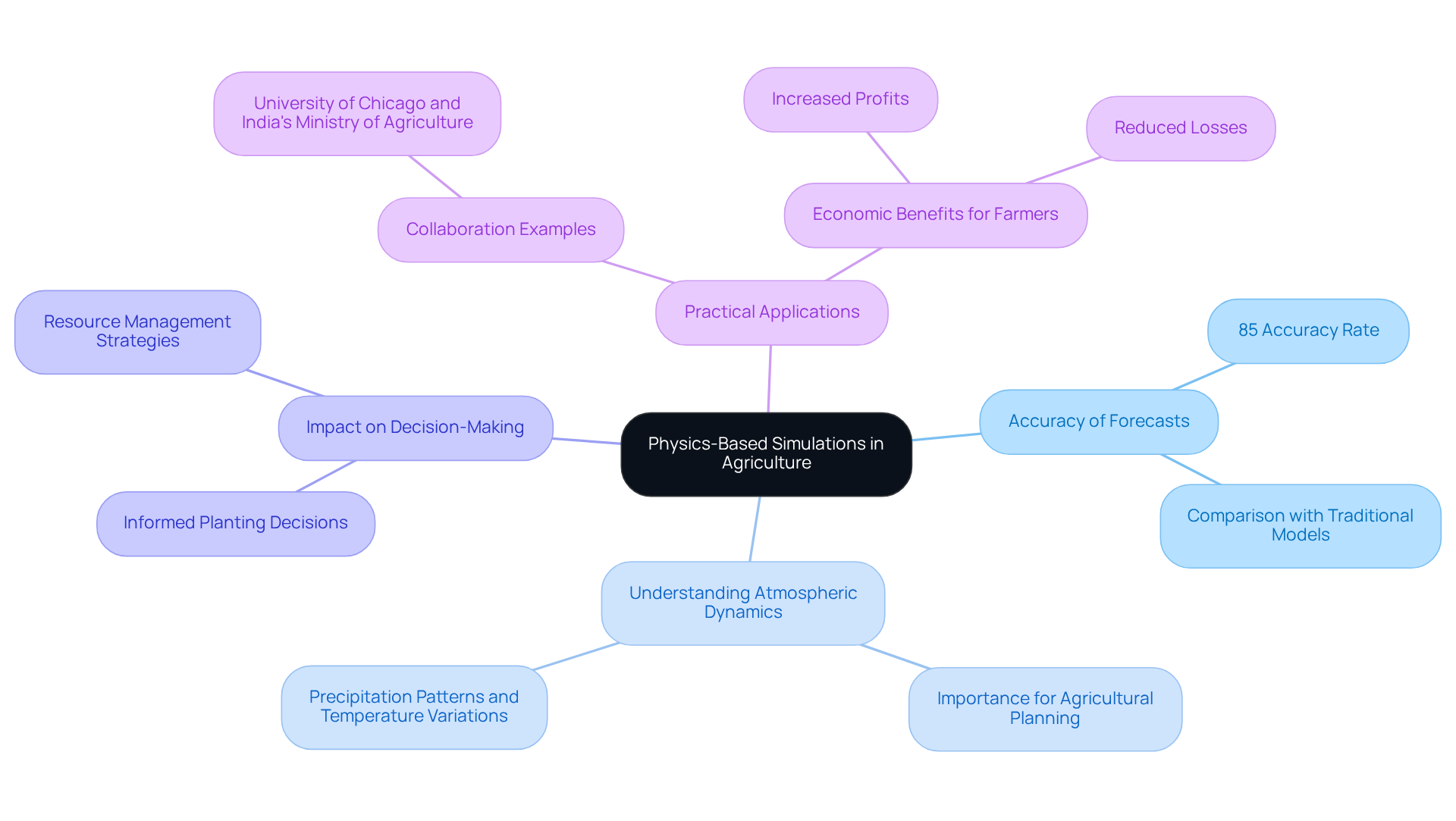 The central node represents the main topic, while branches show key areas of impact. Each sub-branch provides specific details, helping you see how everything connects in the context of improving agricultural practices through better weather forecasting. The central node represents the main topic, while branches show key areas of impact. Each sub-branch provides specific details, helping you see how everything connects in the context of improving agricultural practices through better weather forecasting.