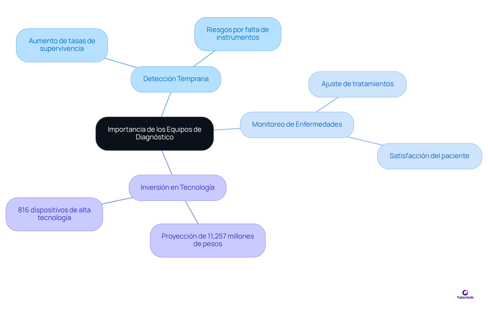 Este mapa mental muestra cómo los equipos de diagnóstico son cruciales en la atención médica. Comienza en el centro con la idea principal y sigue las ramas para ver cómo se relacionan la detección temprana, el monitoreo de enfermedades y la inversión en tecnología.
